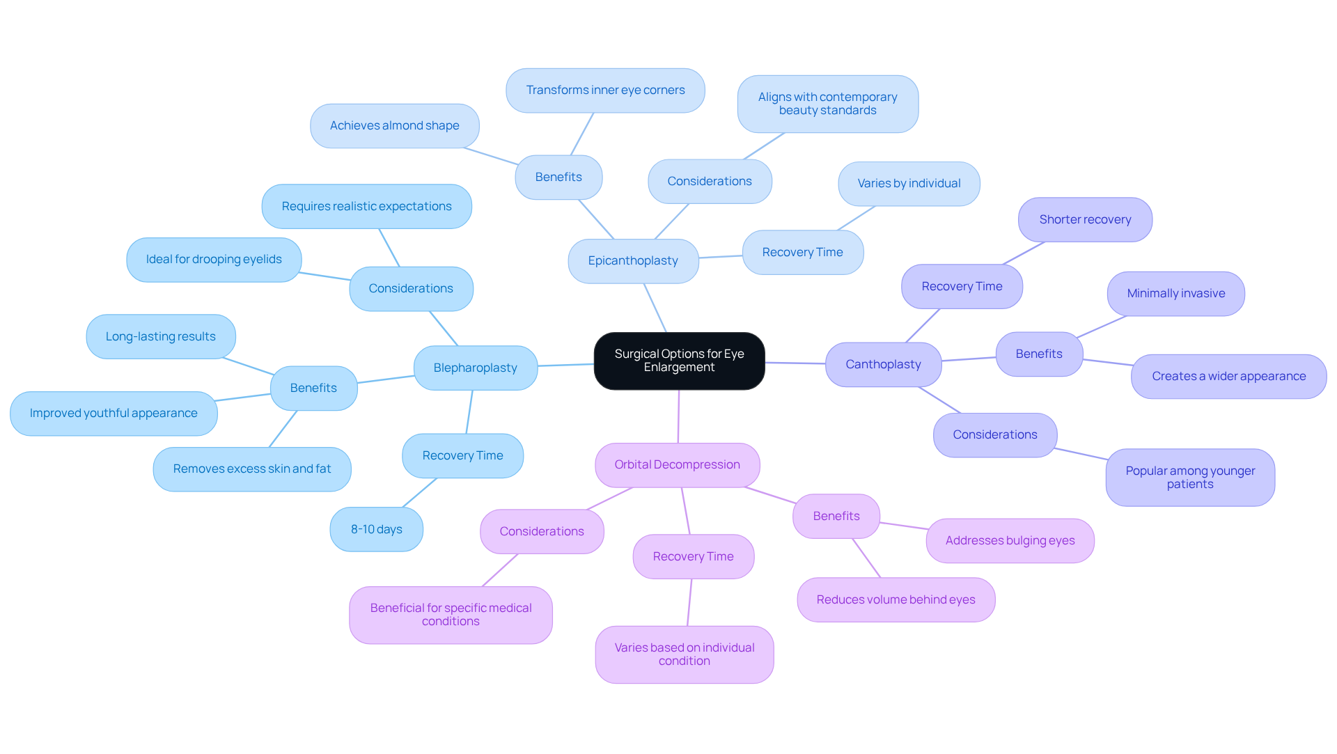 The center represents the main topic of eye enlargement surgeries. Each branch shows a different surgical option, and the sub-branches provide details about what makes each option unique. Follow the branches to explore the benefits and considerations of each procedure.
