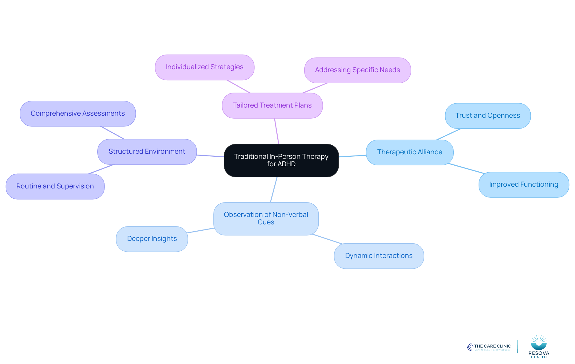 The central node represents the main topic, while the branches show the key advantages of in-person therapy. Each sub-branch provides further details or examples, helping you understand how these benefits contribute to effective ADHD treatment. The central node represents the main topic, while the branches show the key advantages of in-person therapy. Each sub-branch provides further details or examples, helping you understand how these benefits contribute to effective ADHD treatment.
