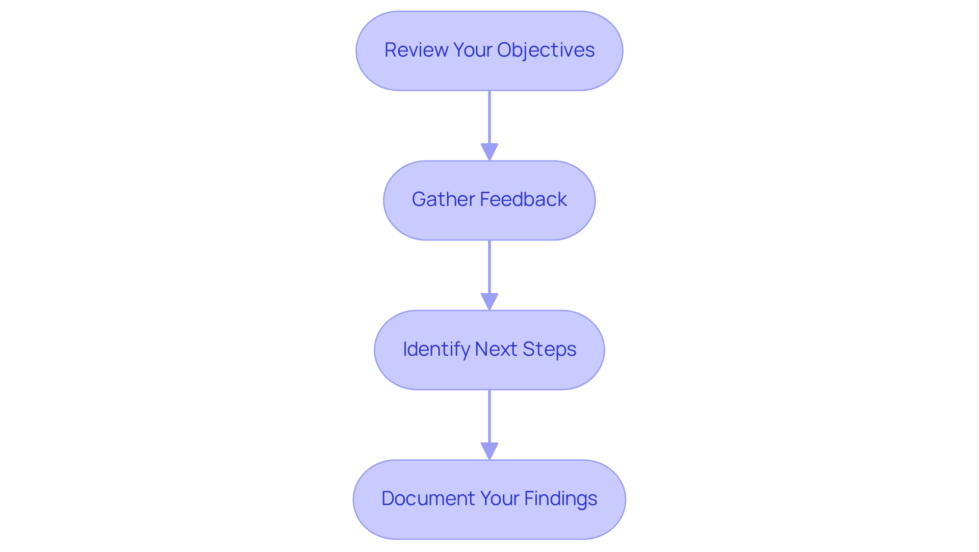 Each box represents a step in evaluating the demo experience. Follow the arrows to see the order of actions you should take to ensure effective decision-making.