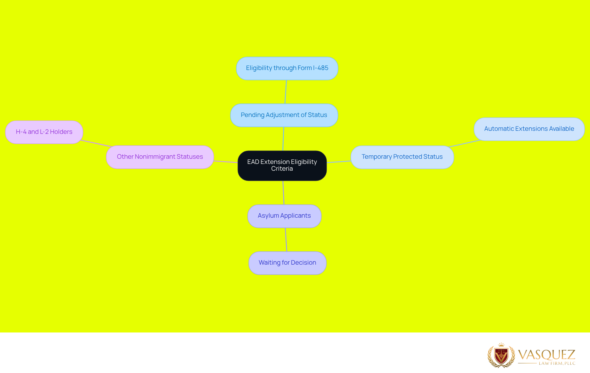 This mindmap shows the different ways you can qualify for an EAD extension. Start at the center with the main topic, then follow the branches to see each eligibility category and what it entails. Each color represents a different category, making it easy to navigate through the information. This mindmap shows the different ways you can qualify for an EAD extension. Start at the center with the main topic, then follow the branches to see each eligibility category and what it entails. Each color represents a different category, making it easy to navigate through the information.