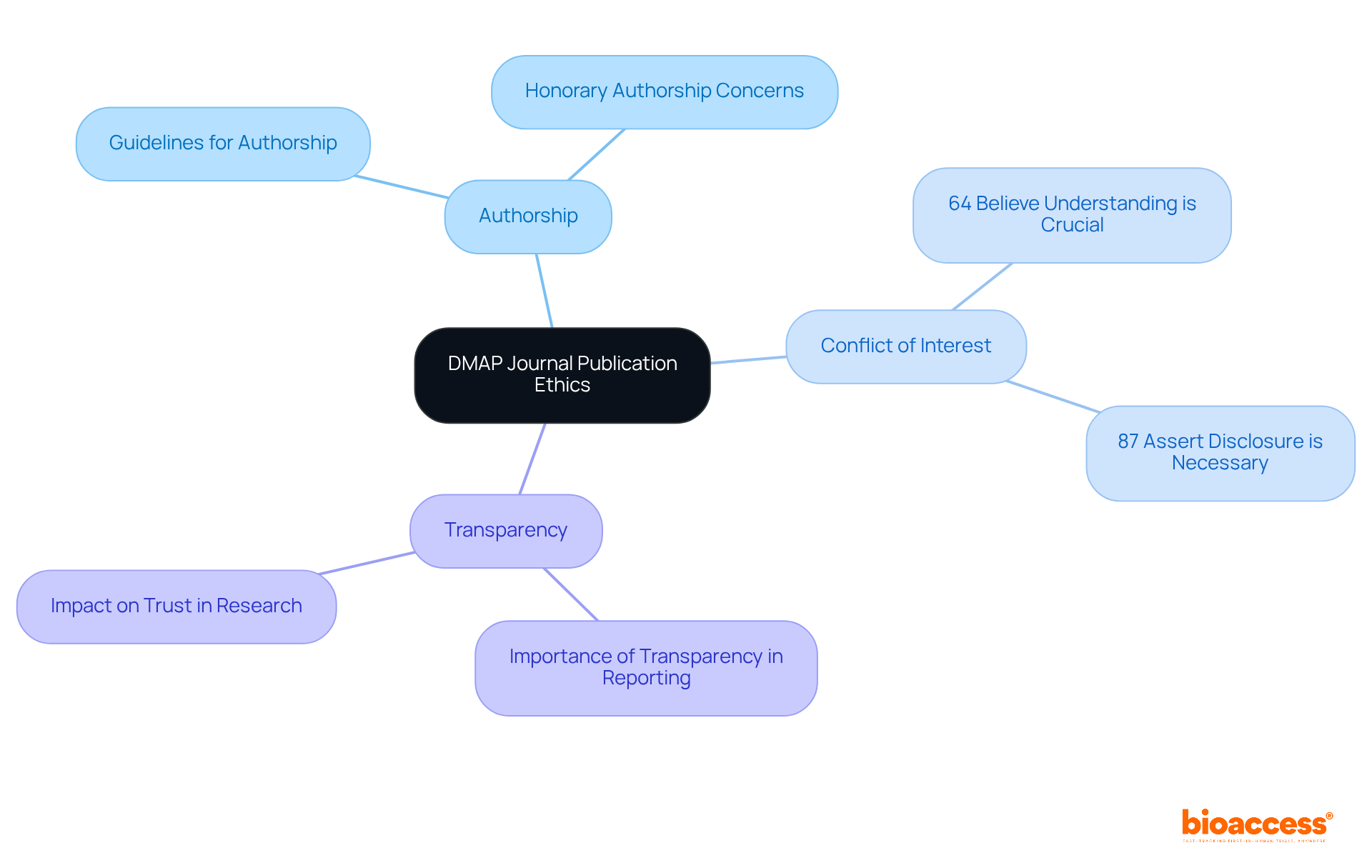 Start at the center with the main topic of publication ethics, then explore each branch to see specific guidelines and important statistics that support the need for integrity in research.