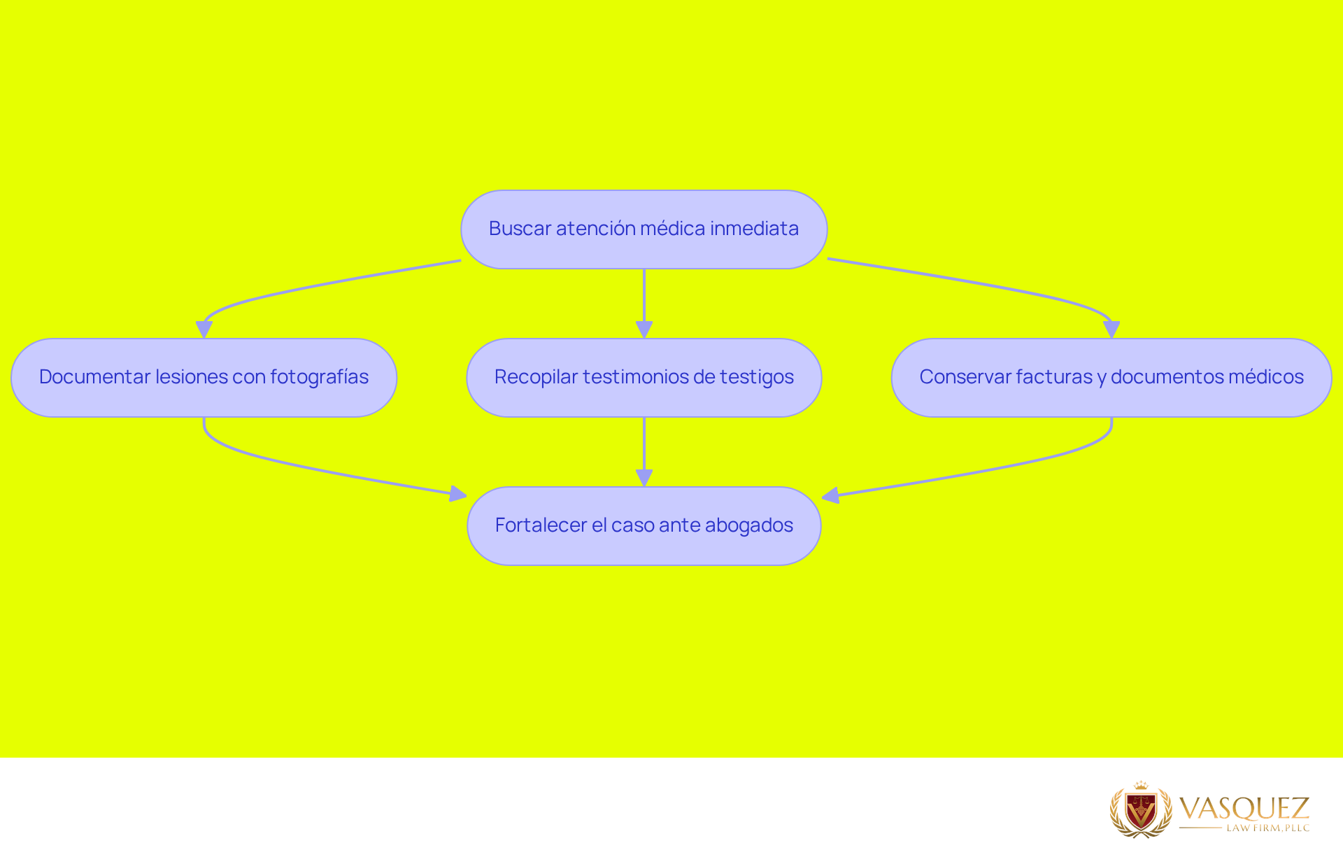 Cada cuadro representa un paso que debes seguir después de un accidente. Sigue las flechas para ver cómo avanzar y qué documentos debes recolectar para fortalecer tu caso.