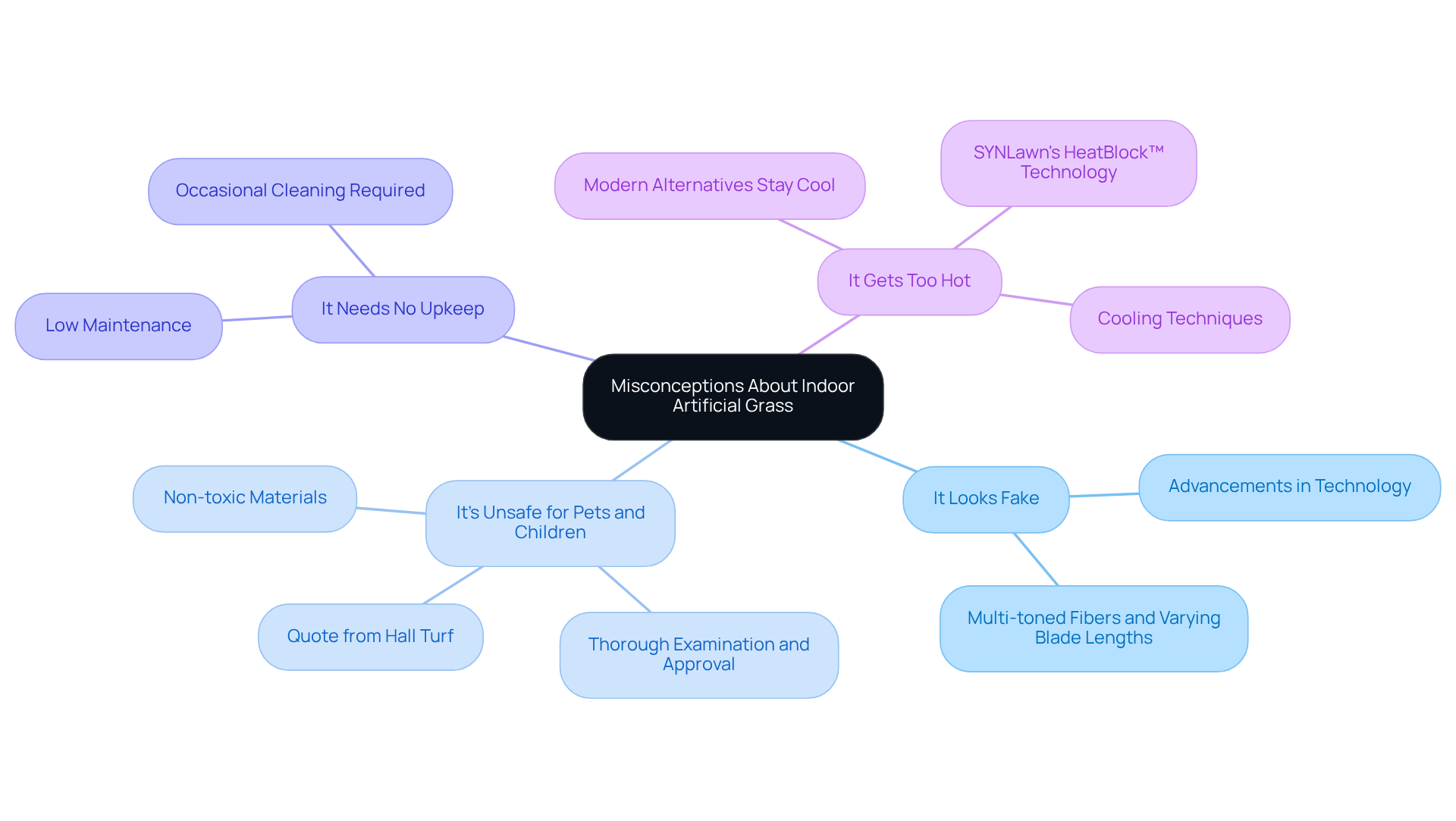 The center represents the main topic, while each branch shows a common misconception. Follow the branches to see the facts that debunk these myths, helping you understand the truth about synthetic turf.