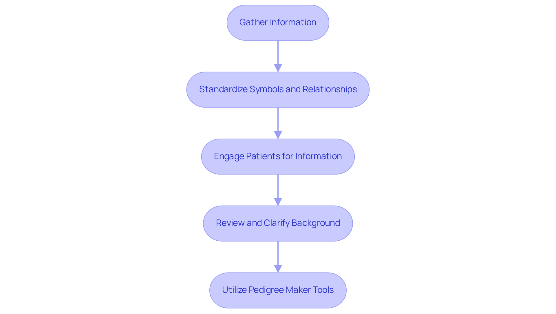 Each box represents a step in the process of creating a pedigree chart. Follow the arrows to see how each step leads to the next, from gathering information to utilizing advanced tools for accurate documentation.