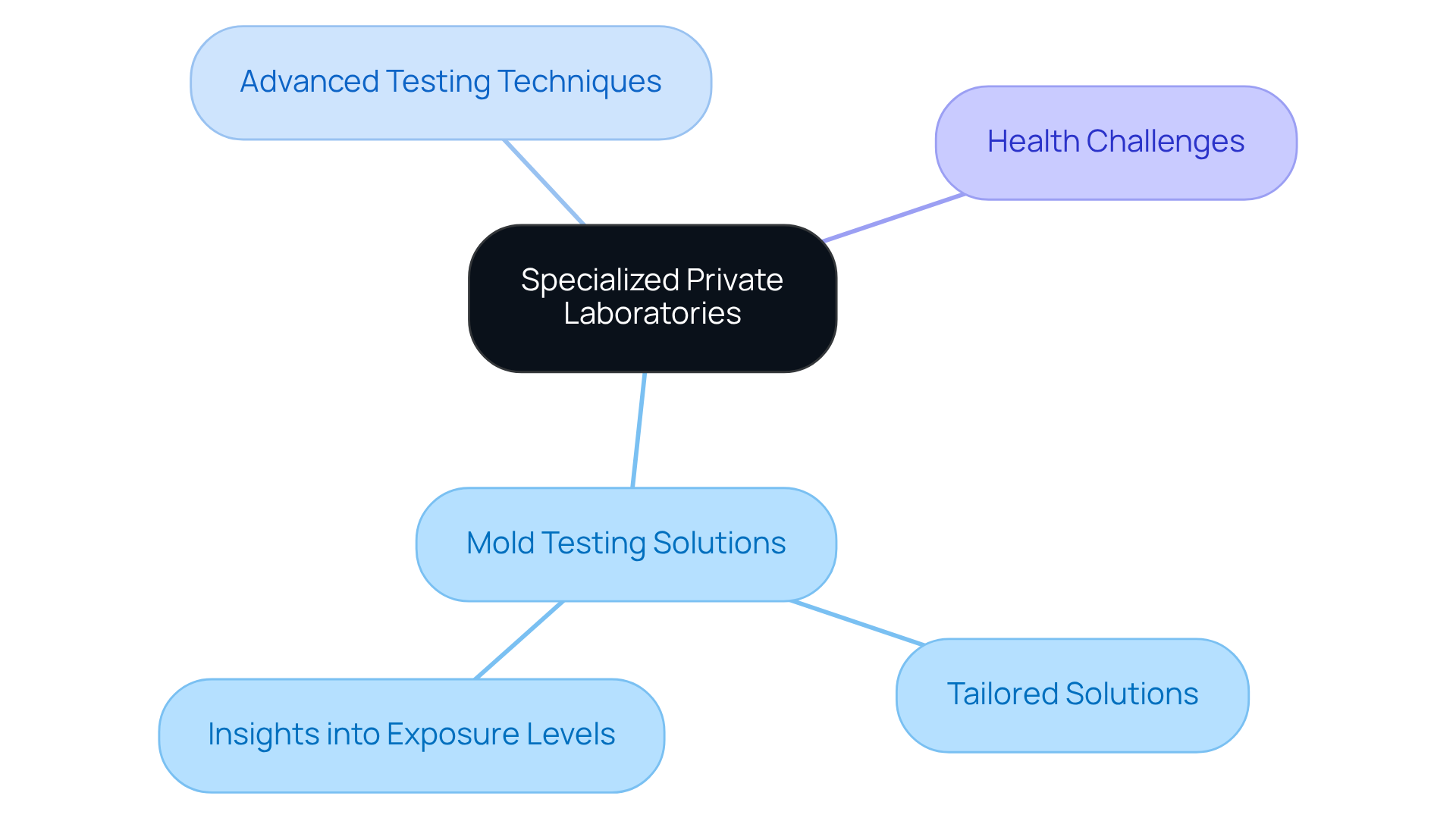 Start at the center with the main topic of specialized laboratories, then follow the branches to explore their testing solutions, techniques, and how they address health challenges related to fungus.
