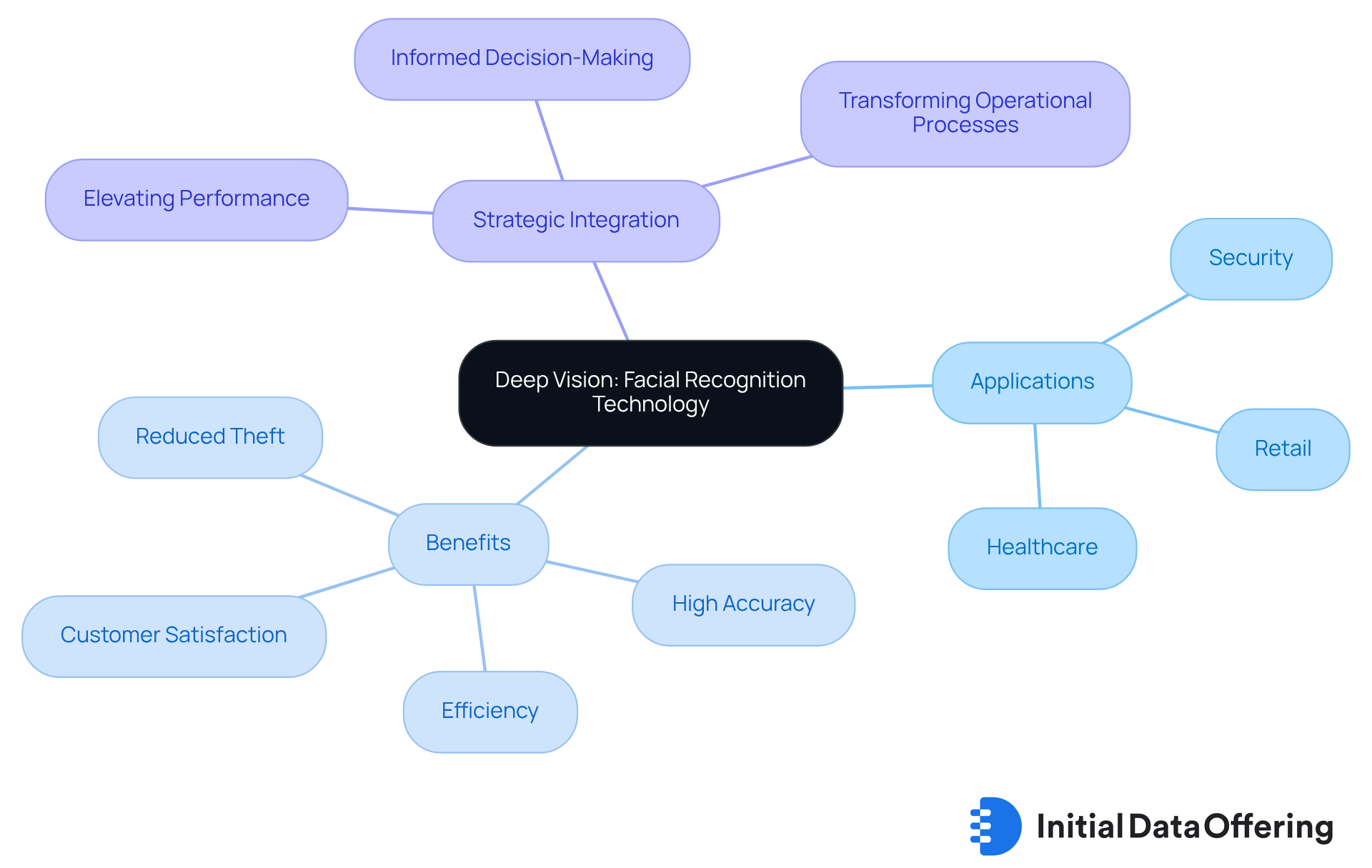 The central node represents Deep Vision's technology, while the branches show how it applies to different sectors and the benefits it brings. Each color-coded branch helps you see the connections and understand the overall impact. The central node represents Deep Vision's technology, while the branches show how it applies to different sectors and the benefits it brings. Each color-coded branch helps you see the connections and understand the overall impact.