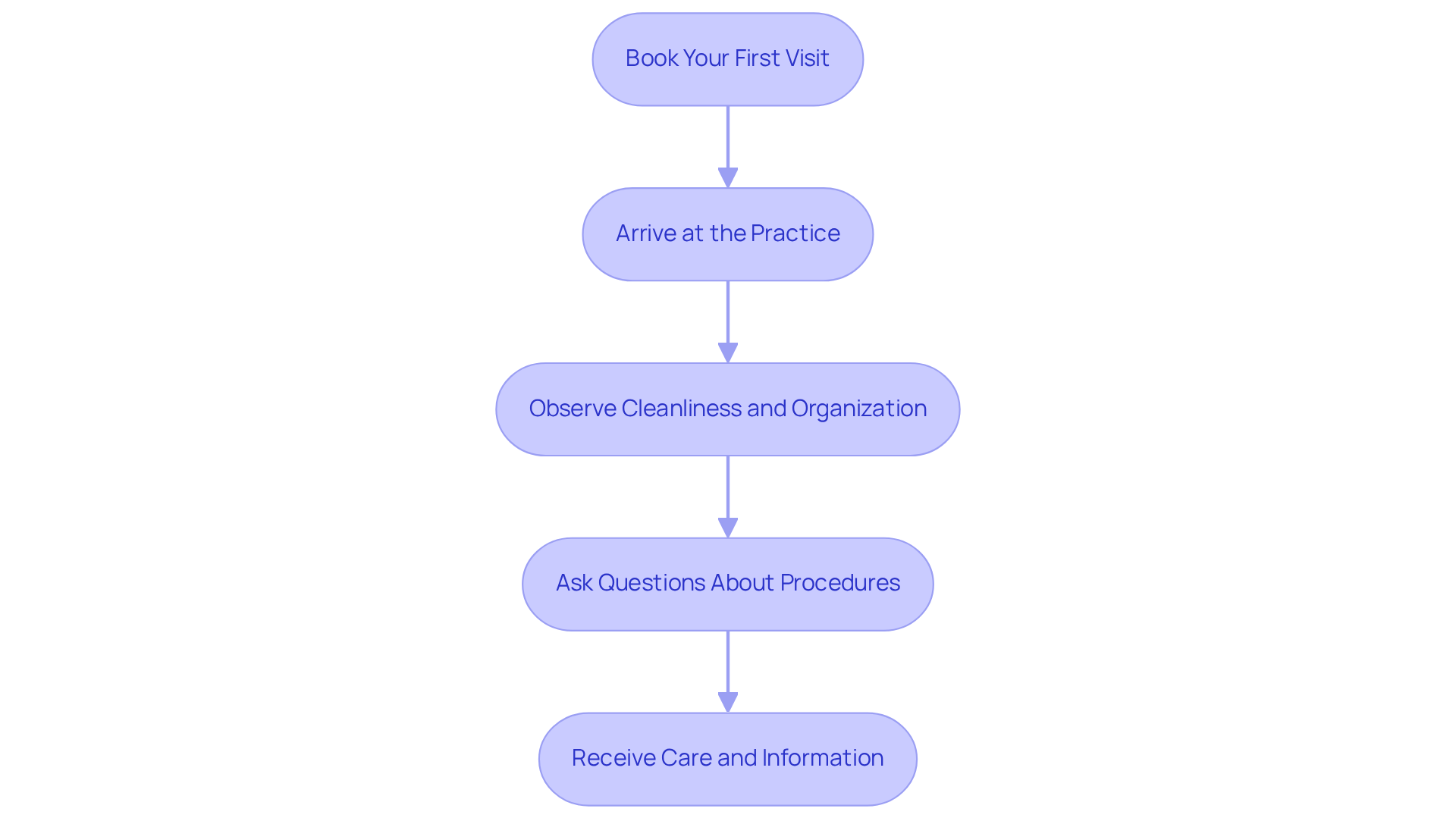 This flowchart guides you through what to expect during your first dental appointment. Start by booking your visit, then follow the steps to arrive, observe, ask questions, and receive care. Each box represents a key part of your journey to ensure you feel informed and comfortable. This flowchart guides you through what to expect during your first dental appointment. Start by booking your visit, then follow the steps to arrive, observe, ask questions, and receive care. Each box represents a key part of your journey to ensure you feel informed and comfortable.