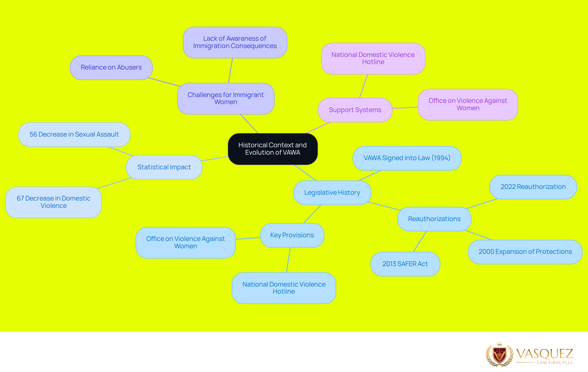 This mindmap illustrates the key components of the Violence Against Women Act's history and impact. Start at the center with VAWA, then explore how it has evolved over time, the statistics showing its effectiveness, the unique challenges faced by immigrant women, and the support systems available to help those affected by violence. This mindmap illustrates the key components of the Violence Against Women Act's history and impact. Start at the center with VAWA, then explore how it has evolved over time, the statistics showing its effectiveness, the unique challenges faced by immigrant women, and the support systems available to help those affected by violence.