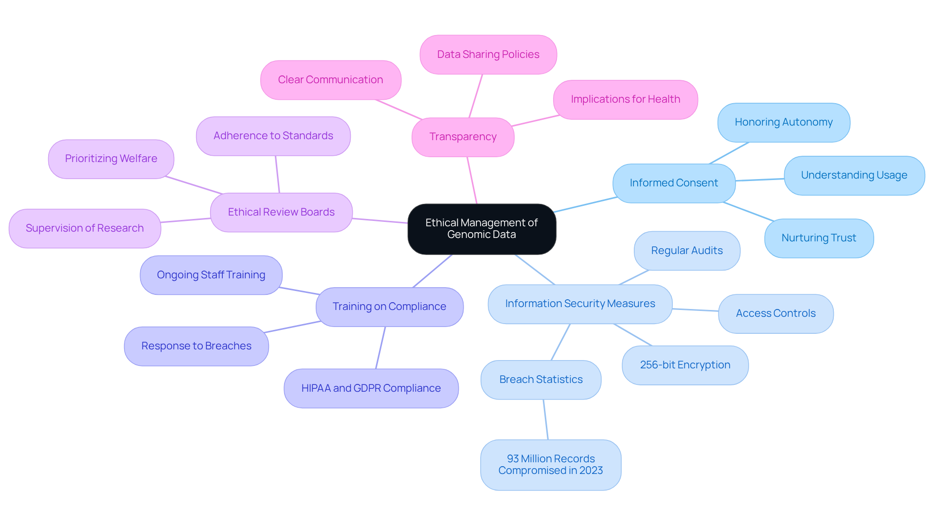 The central node represents the main theme of ethical management, while each branch highlights a key practice. Follow the branches to explore how each practice contributes to the overall goal of compliance and ethical handling of genomic data.