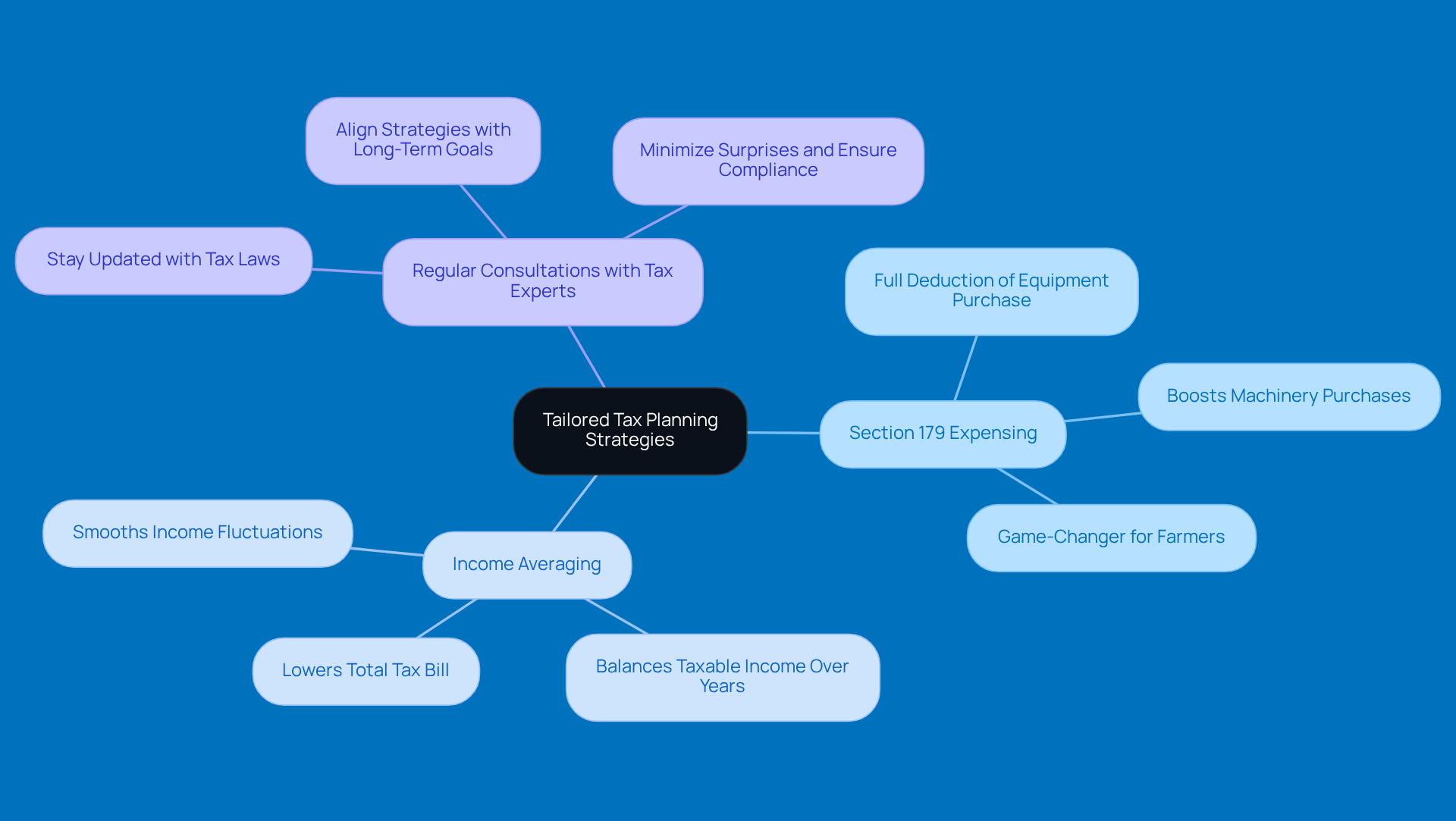 The center represents the main theme of tax planning strategies, with branches showing specific strategies and their benefits. Follow the branches to understand how each strategy contributes to effective tax planning.