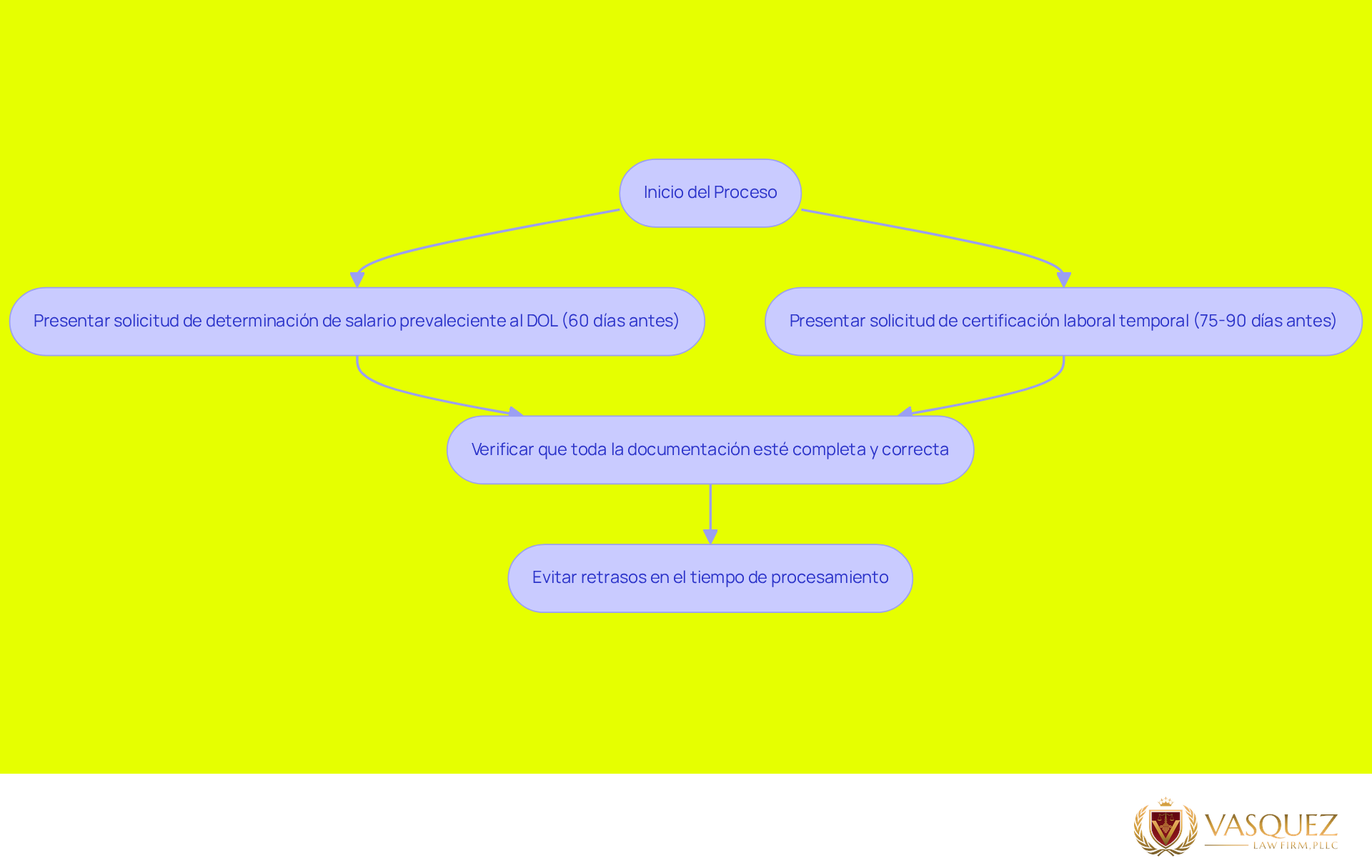 Entiende el Tiempo de Procesamiento del H-2B: Guía Esencial