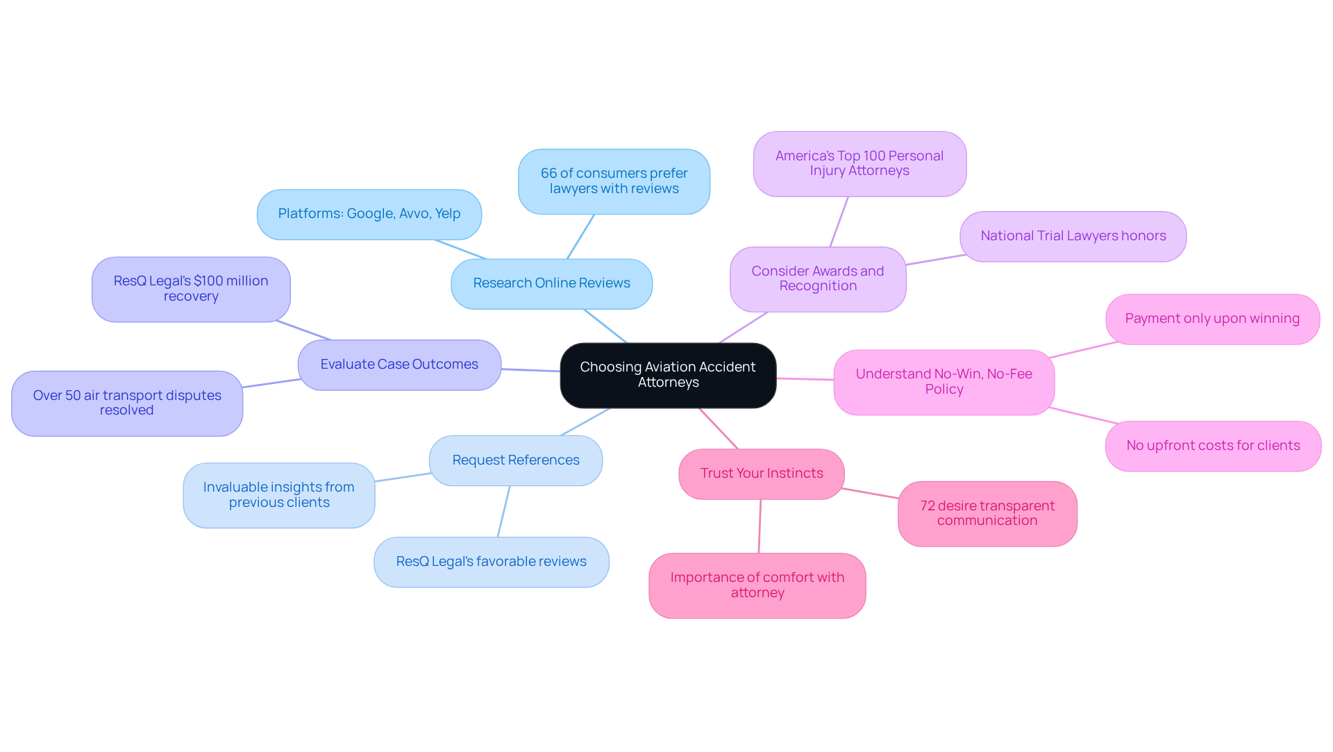 This mindmap helps you visualize the key factors to consider when choosing an attorney. Each branch represents a different aspect of the selection process, and the sub-branches provide important details and statistics to guide your decision.