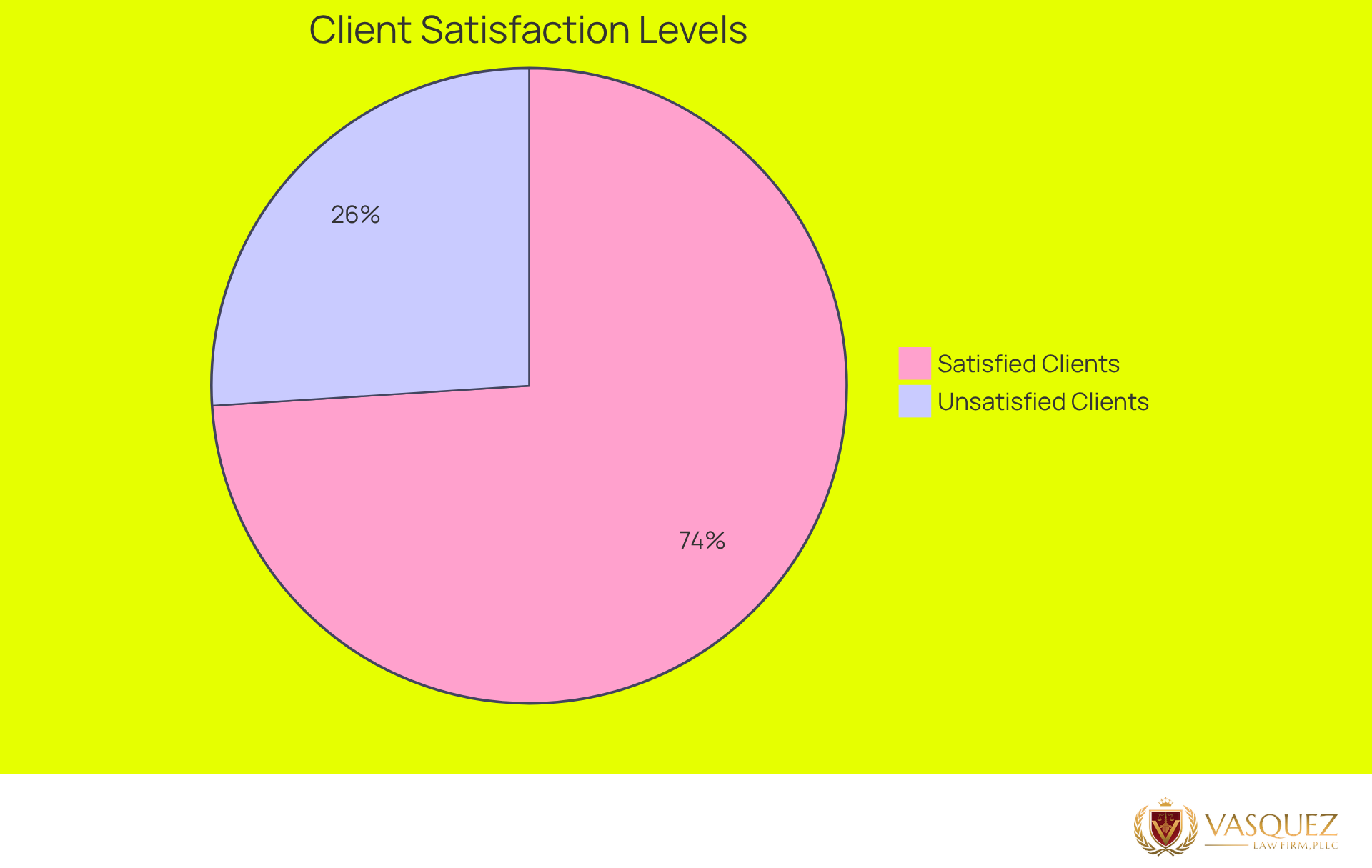This chart shows how satisfied clients are with their legal representation. The larger blue slice indicates the majority of clients who feel satisfied, while the smaller red slice represents those who are not as satisfied. It's a quick way to see how well we are meeting our clients' needs.