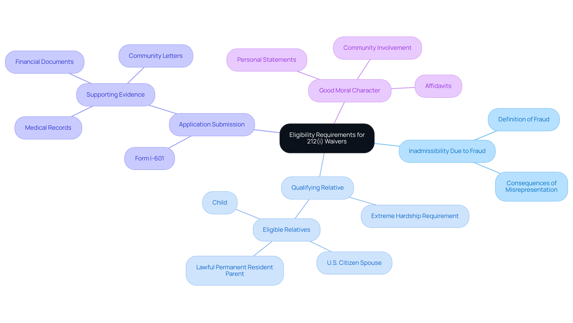 This mindmap starts with the main topic in the center and branches out to show the key criteria needed for the waiver. Each branch represents a different requirement, helping you see how they connect to the overall process of applying for the waiver.