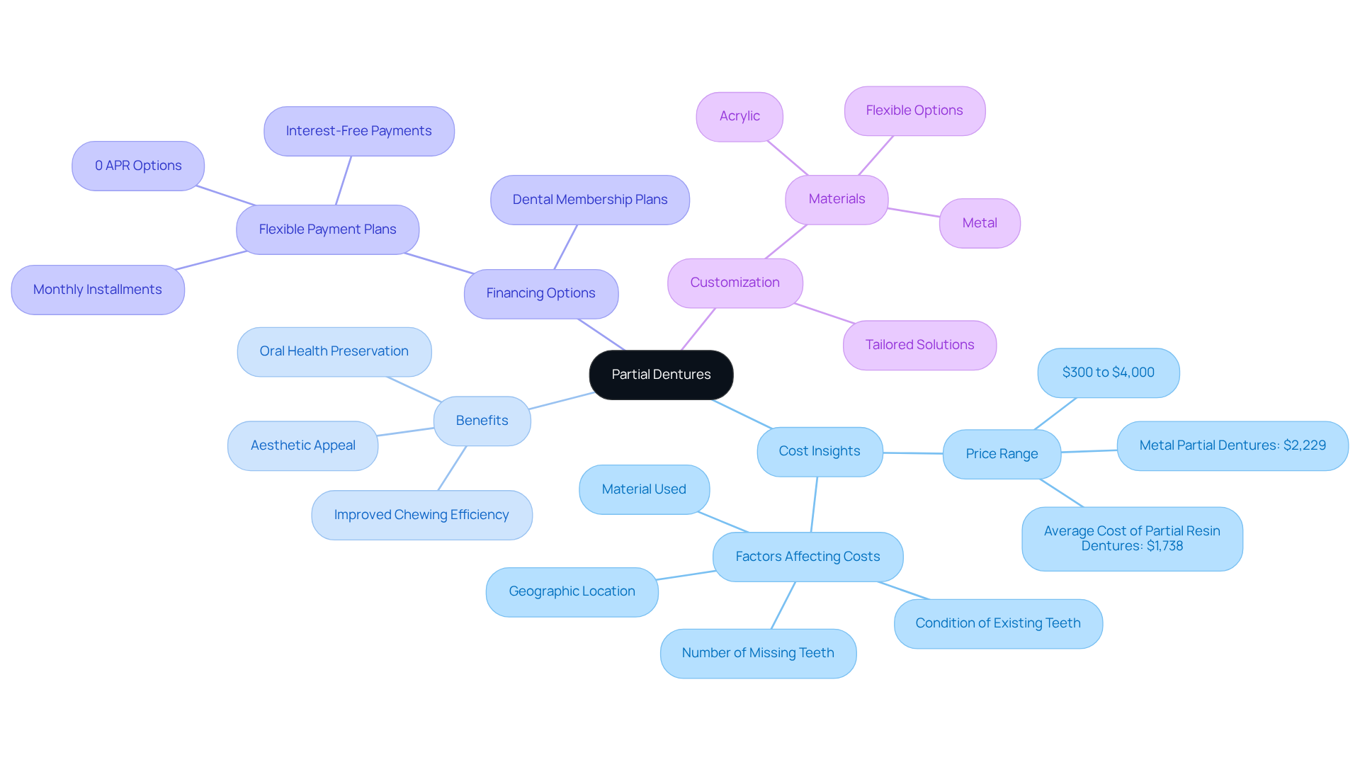 This mindmap starts with the main idea of partial dentures in the center, branching out into costs, benefits, financing, and customization. Each branch showcases related details, helping you see how all these aspects connect and contribute to the overall understanding of partial dentures.