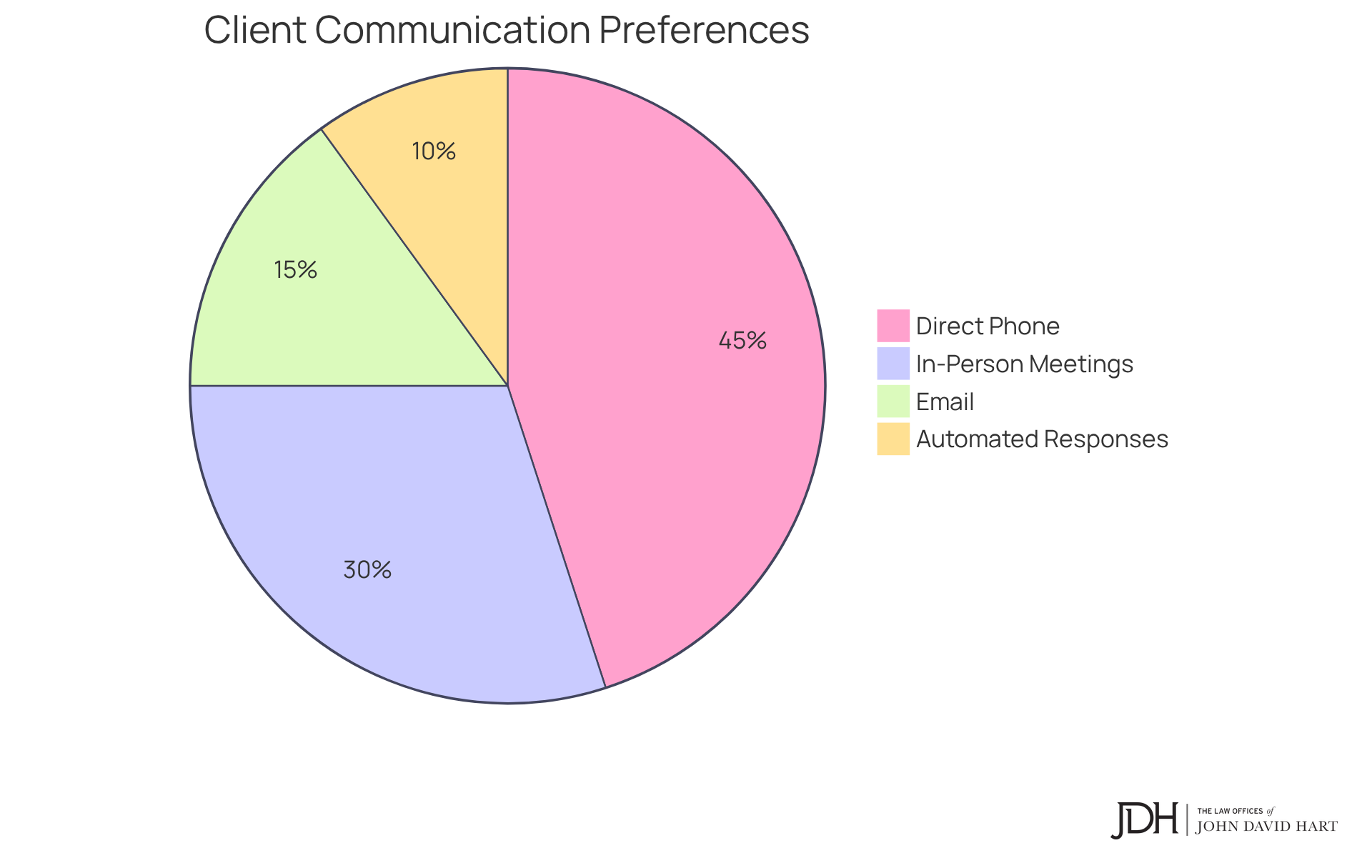 Each slice of the pie shows how satisfied clients are based on the communication method they used. The larger the slice, the more clients preferred that way of communicating.