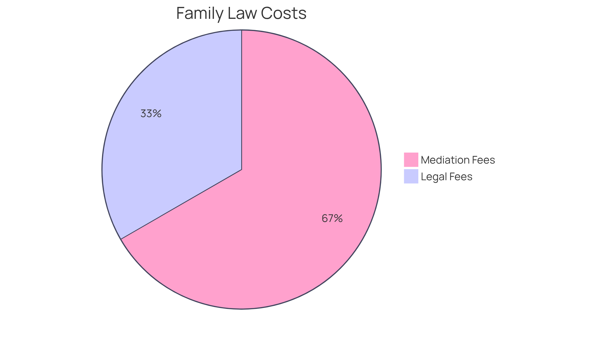This chart shows the breakdown of costs associated with family law cases. The blue segment represents the average hourly legal fees, while the green segment shows the total mediation fees. The larger the segment, the more significant the cost in that category.