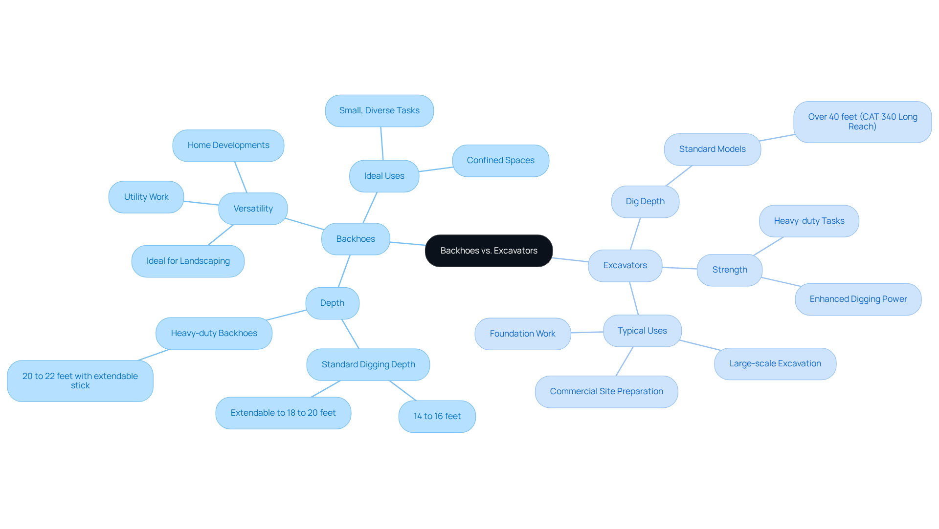 The central node represents the overall comparison, while the branches show specific features and uses of each type of machinery. Follow the branches to understand how backhoes and excavators differ and when to use each.
