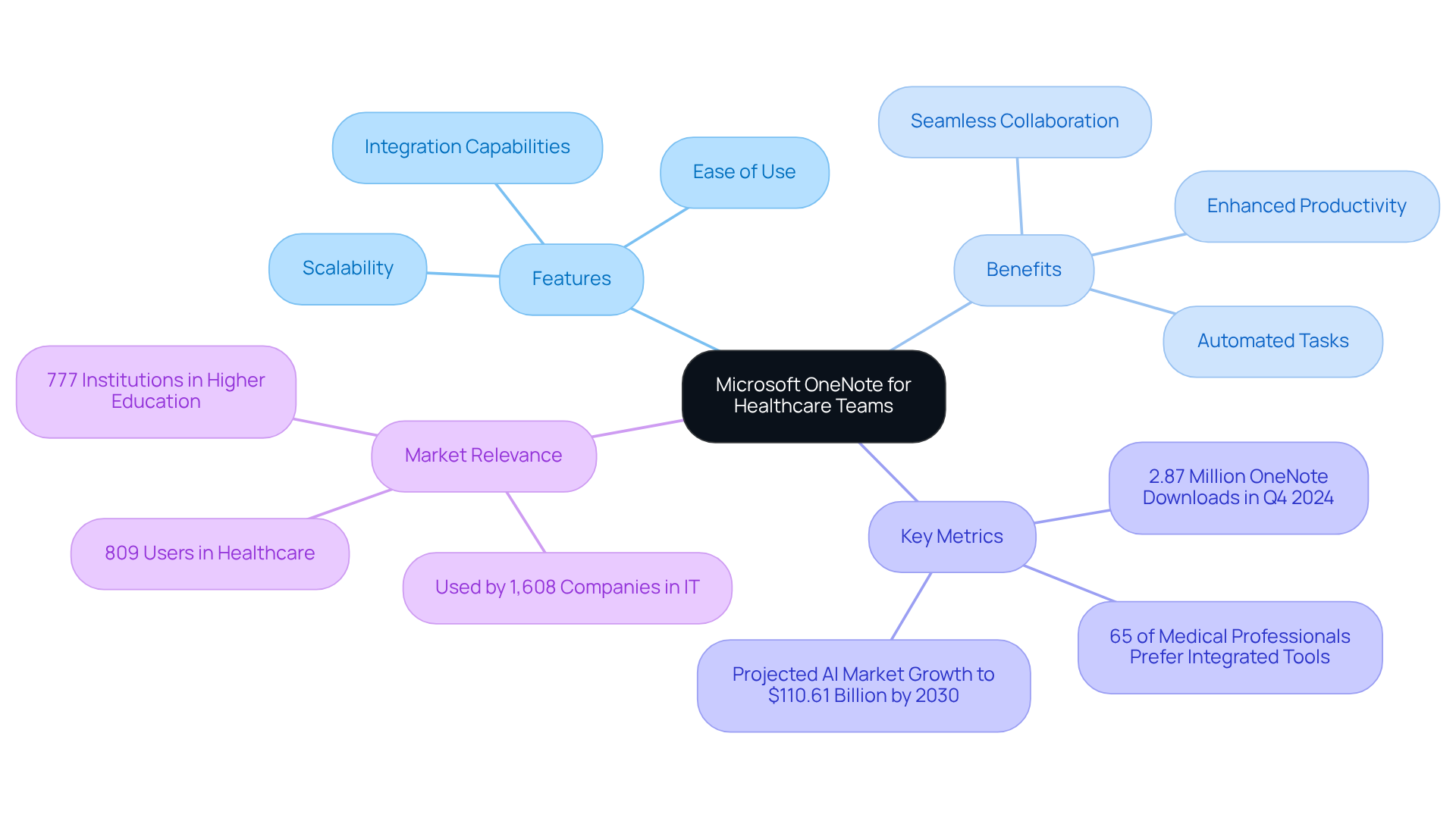 The center represents OneNote, and the branches show its features and benefits. Each branch highlights how OneNote supports healthcare teams, making it easier to understand its value.