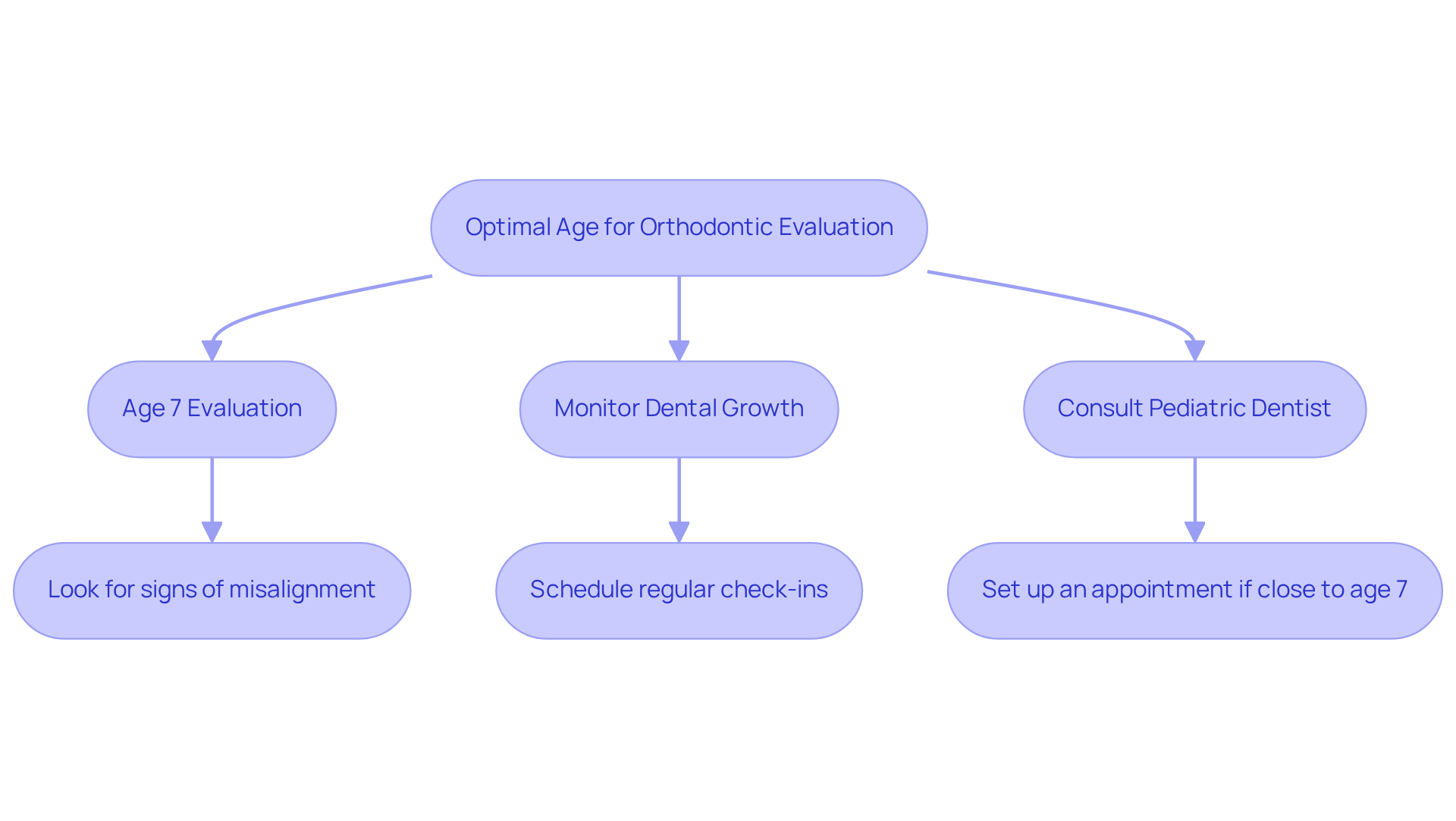 This flowchart guides you through the process of evaluating your child's orthodontic needs. Start at the top with the recommended age for evaluation, then follow the arrows to see what actions to take next, ensuring your child gets the best dental care.