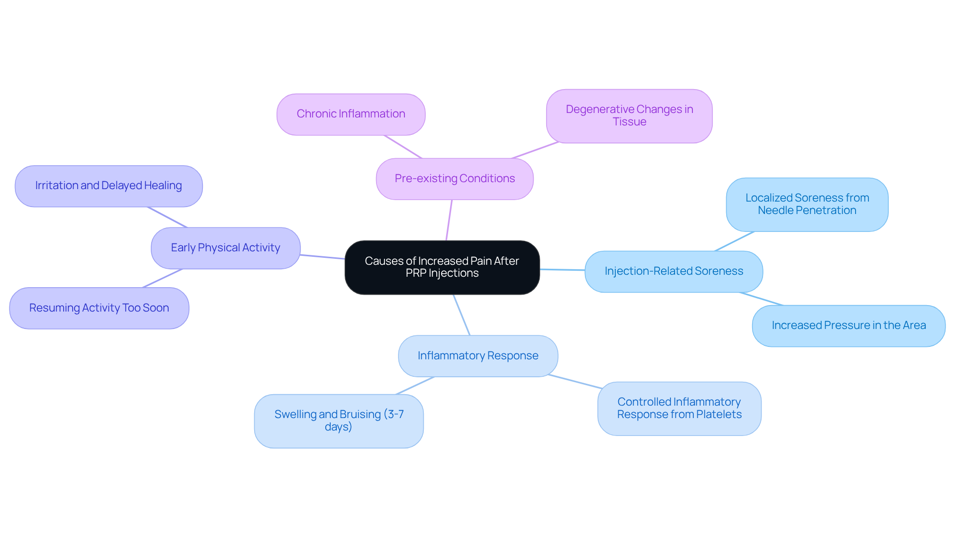 This mindmap starts with the main topic in the center and branches out to show different causes of pain after PRP injections. Each branch represents a factor that can contribute to discomfort, helping you understand the complexities of recovery.