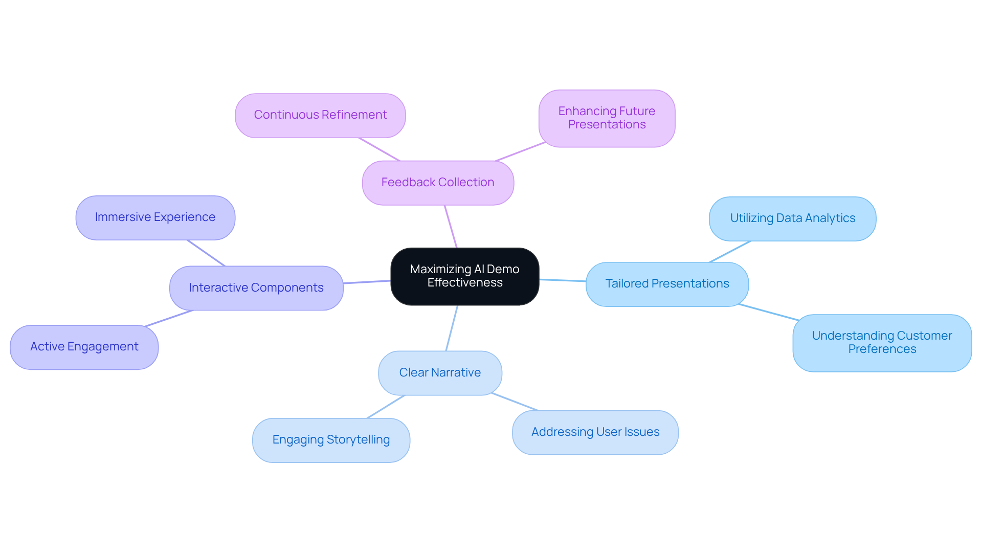 The center shows the main goal, and the branches represent key practices to achieve it. Each practice can have further details, making it easy to see how to enhance AI presentations. The center shows the main goal, and the branches represent key practices to achieve it. Each practice can have further details, making it easy to see how to enhance AI presentations.