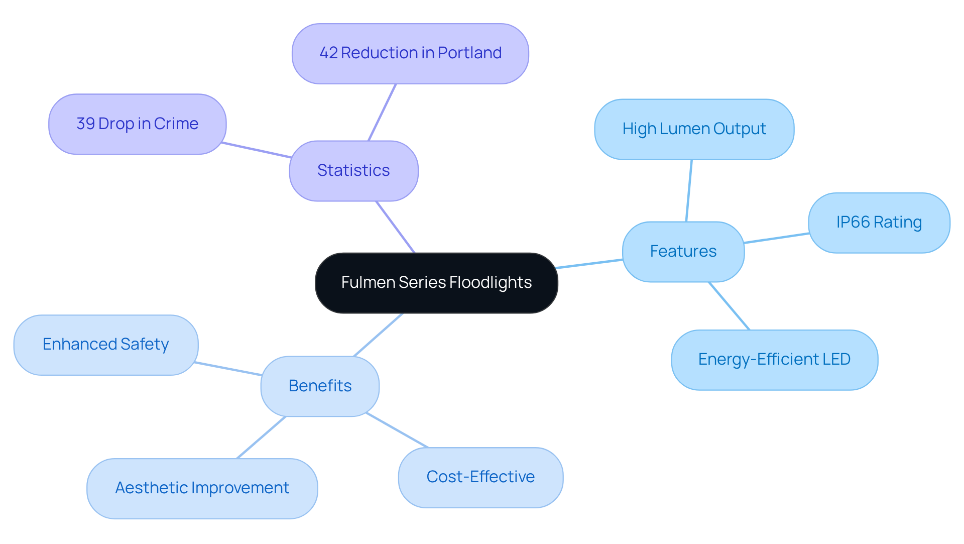 The central node represents the Fulmen Series, with branches showing features, benefits, and supporting statistics. Each branch highlights how these floodlights contribute to safety and security in outdoor spaces. The central node represents the Fulmen Series, with branches showing features, benefits, and supporting statistics. Each branch highlights how these floodlights contribute to safety and security in outdoor spaces.