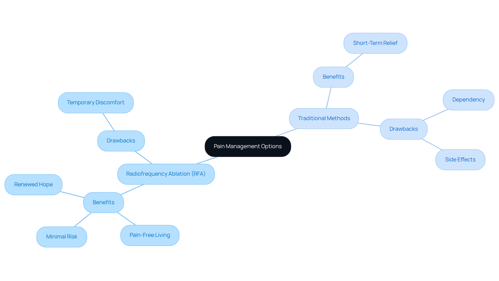 This mindmap shows the benefits and drawbacks of two pain management options. The central idea is pain management, with branches for RFA and traditional methods. Each branch lists the pros and cons, helping you see how they compare at a glance. This mindmap shows the benefits and drawbacks of two pain management options. The central idea is pain management, with branches for RFA and traditional methods. Each branch lists the pros and cons, helping you see how they compare at a glance.