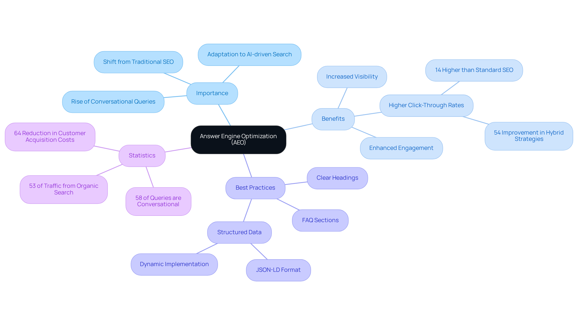 At the center is AEO, with branches showing its importance, benefits, best practices, and key statistics. This layout helps you visualize how AEO connects to various aspects of content strategy. At the center is AEO, with branches showing its importance, benefits, best practices, and key statistics. This layout helps you visualize how AEO connects to various aspects of content strategy.