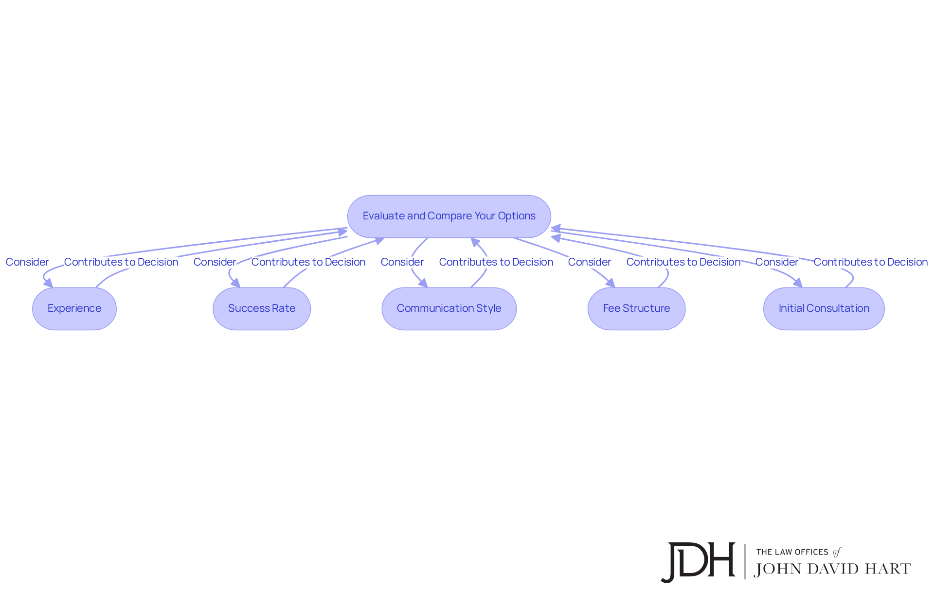 Each box represents a key factor to consider when selecting a lawyer. Follow the arrows to see how each aspect contributes to making an informed choice. Each box represents a key factor to consider when selecting a lawyer. Follow the arrows to see how each aspect contributes to making an informed choice.