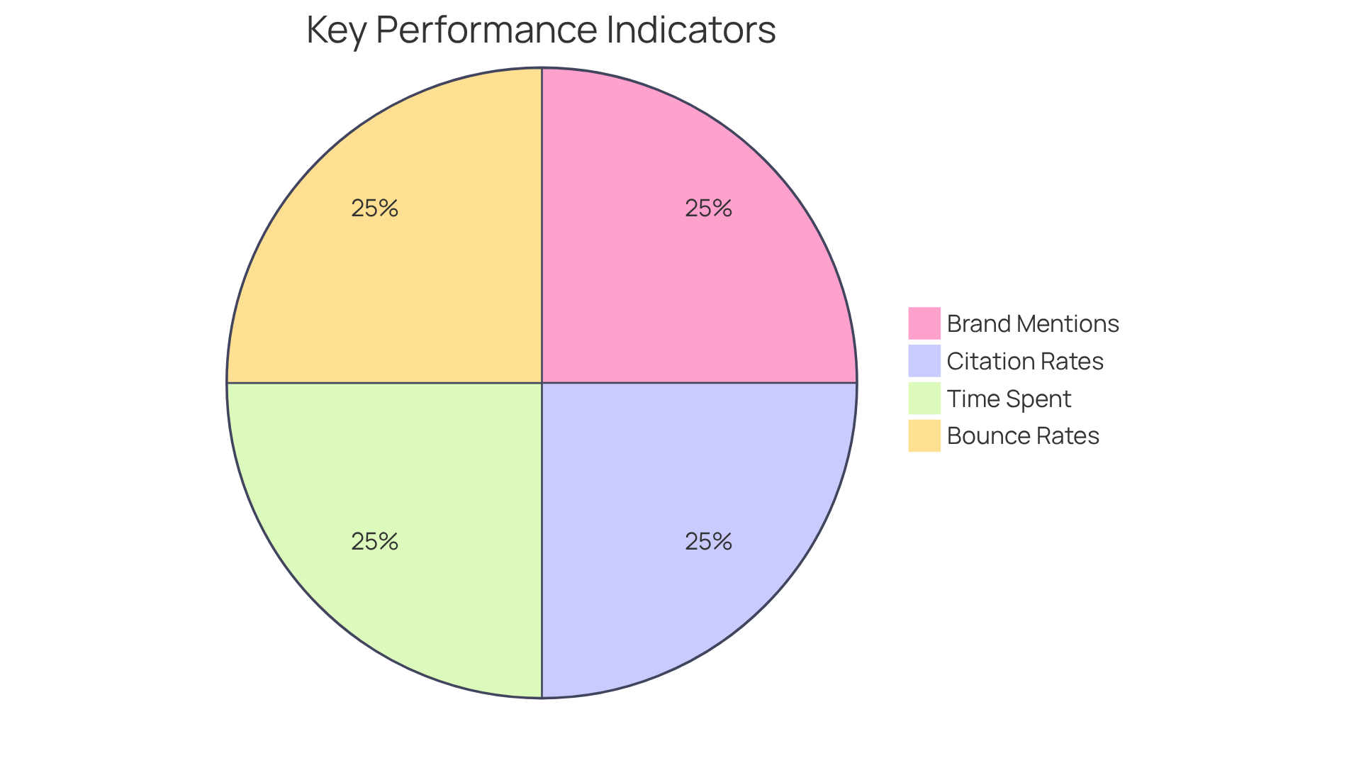 Each slice of the pie represents a different KPI. The size of each slice shows how much that KPI contributes to your overall success - the bigger the slice, the more important that metric is in your strategy. Each slice of the pie represents a different KPI. The size of each slice shows how much that KPI contributes to your overall success - the bigger the slice, the more important that metric is in your strategy.