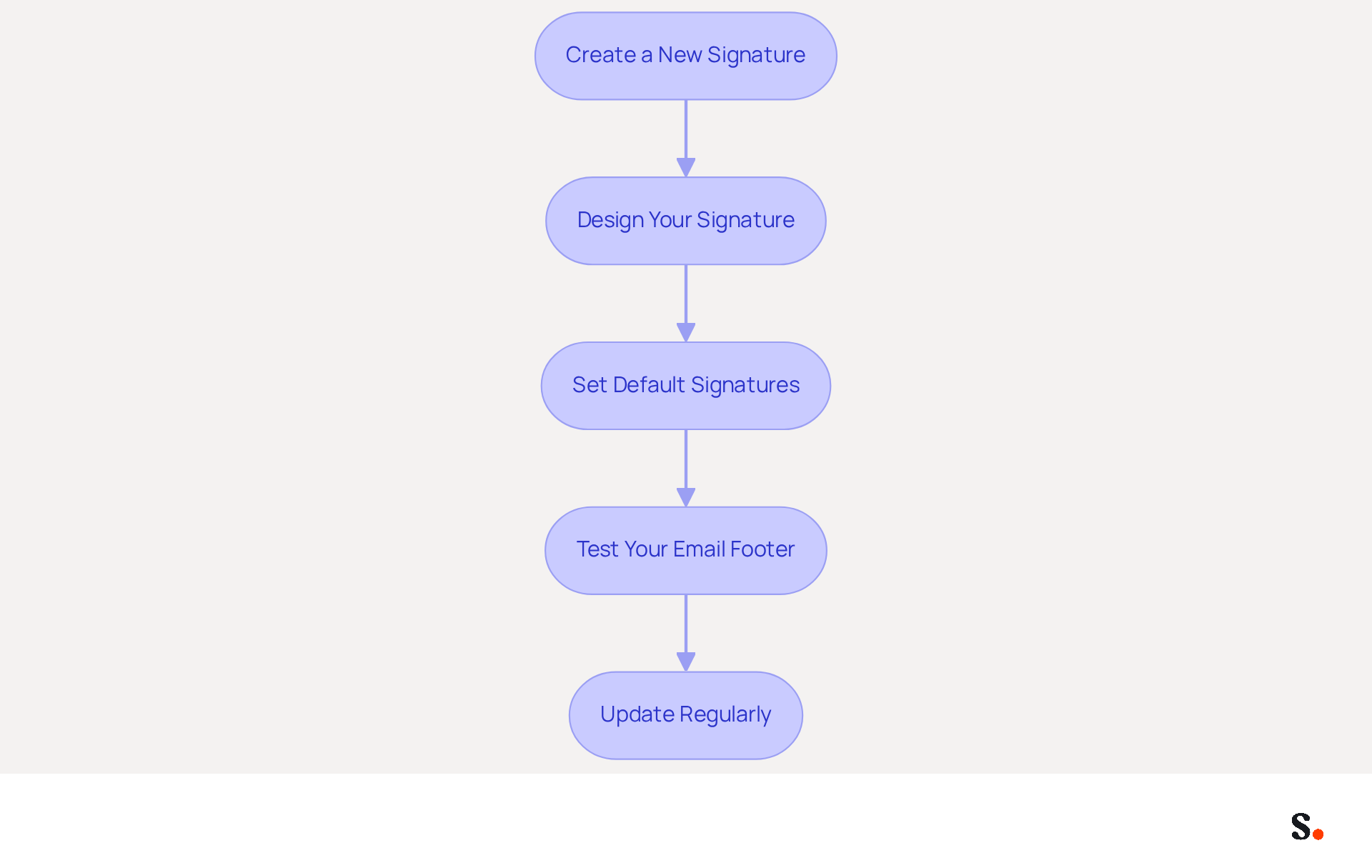 Each box represents a step in managing your email signatures. Follow the arrows to see how to create, design, set, test, and update your signatures for the holiday season.