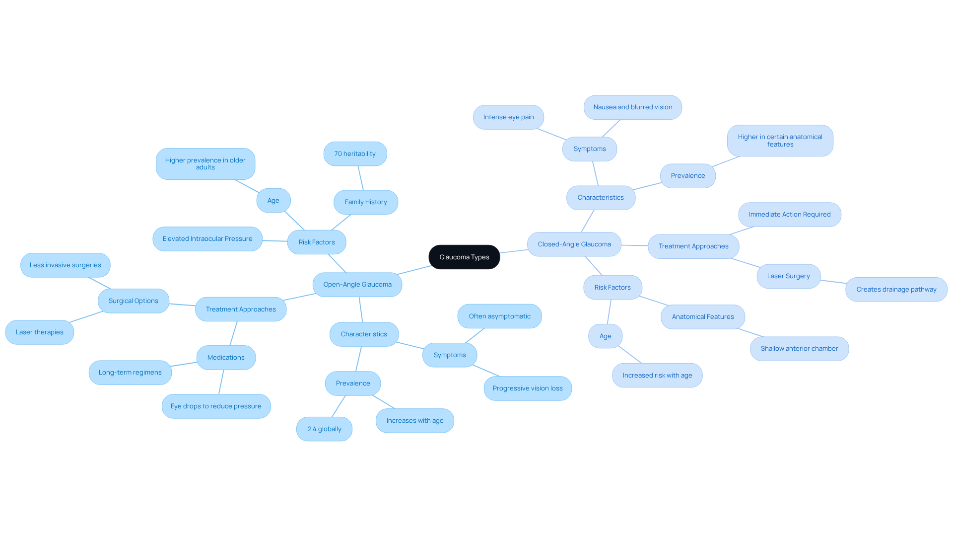 The central node represents the overall topic of glaucoma, while the branches show the two types. Each sub-branch provides specific details about symptoms, treatments, and risk factors, helping you understand the differences and similarities at a glance. The central node represents the overall topic of glaucoma, while the branches show the two types. Each sub-branch provides specific details about symptoms, treatments, and risk factors, helping you understand the differences and similarities at a glance.