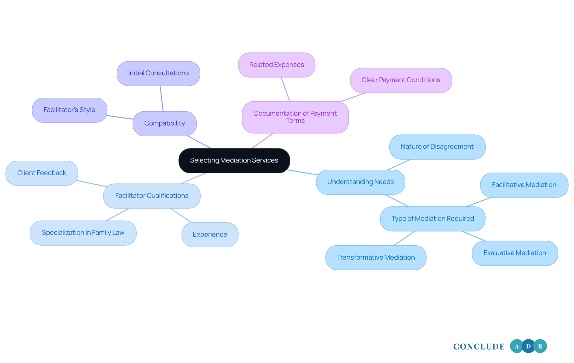 The central node represents the main topic, while the branches show important considerations and practices to keep in mind when choosing mediation services. Each branch can be explored for more detailed information.