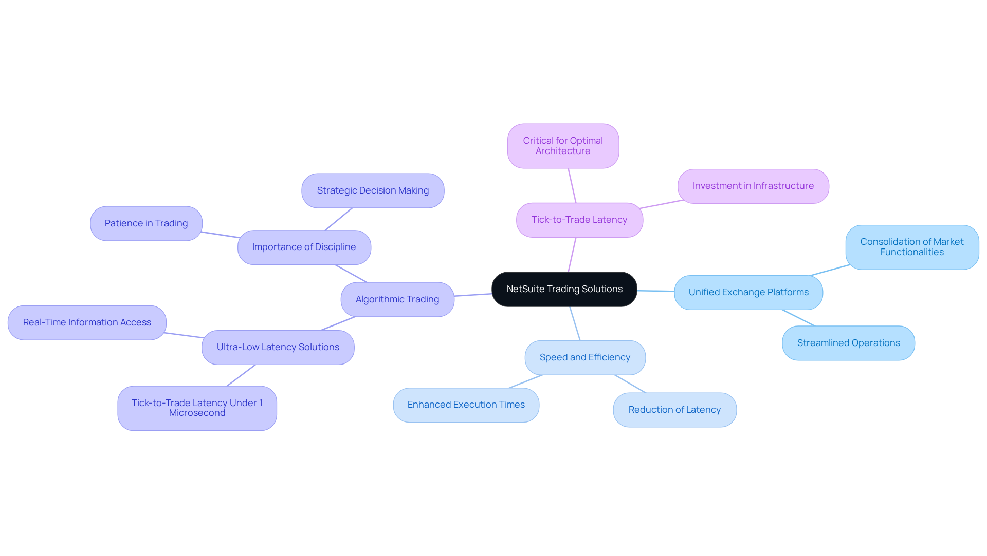 The central node represents the main topic, while the branches illustrate key aspects of the trading solutions. Each branch shows how different elements contribute to the overall effectiveness of the platform.