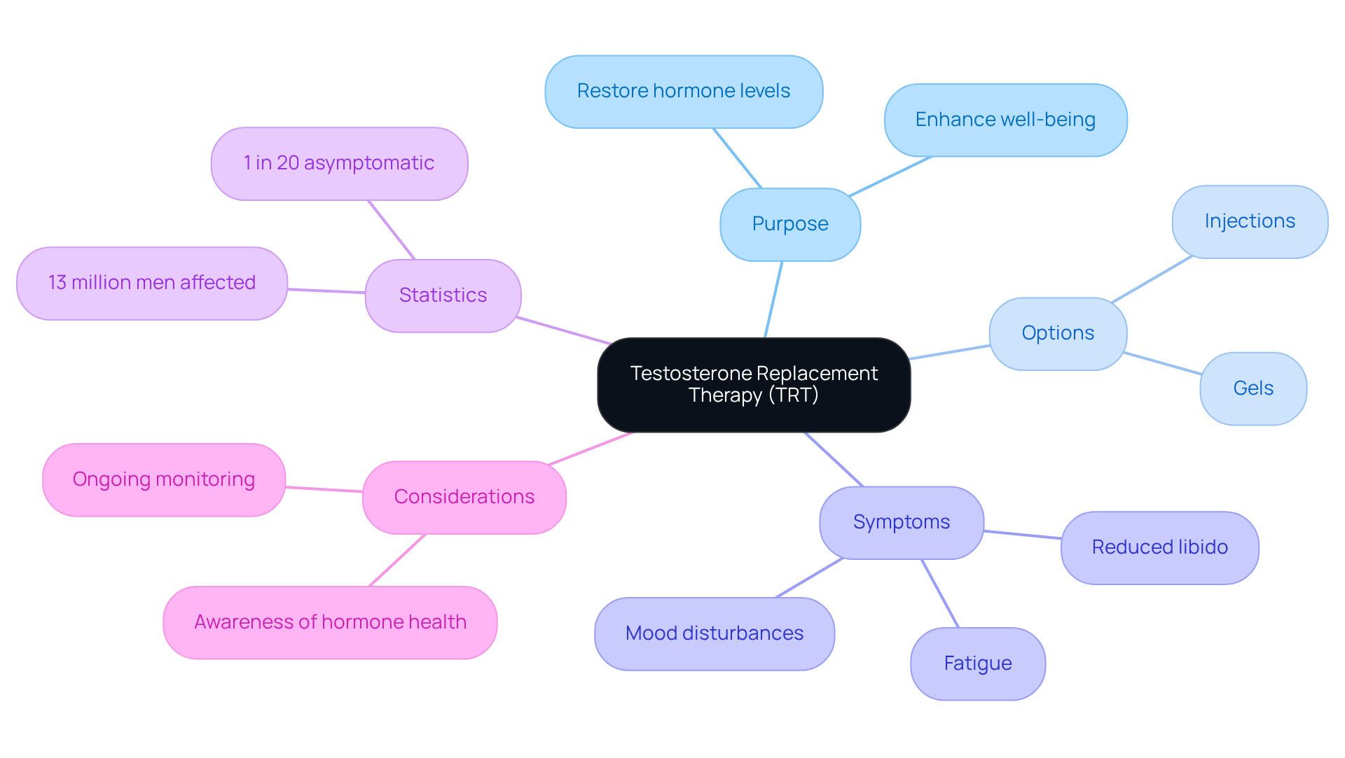 This mindmap starts with TRT at the center, branching out to show its purpose, options available, symptoms of low hormone levels, relevant statistics, and important considerations. Each branch helps you see how these elements connect to the main topic. This mindmap starts with TRT at the center, branching out to show its purpose, options available, symptoms of low hormone levels, relevant statistics, and important considerations. Each branch helps you see how these elements connect to the main topic.