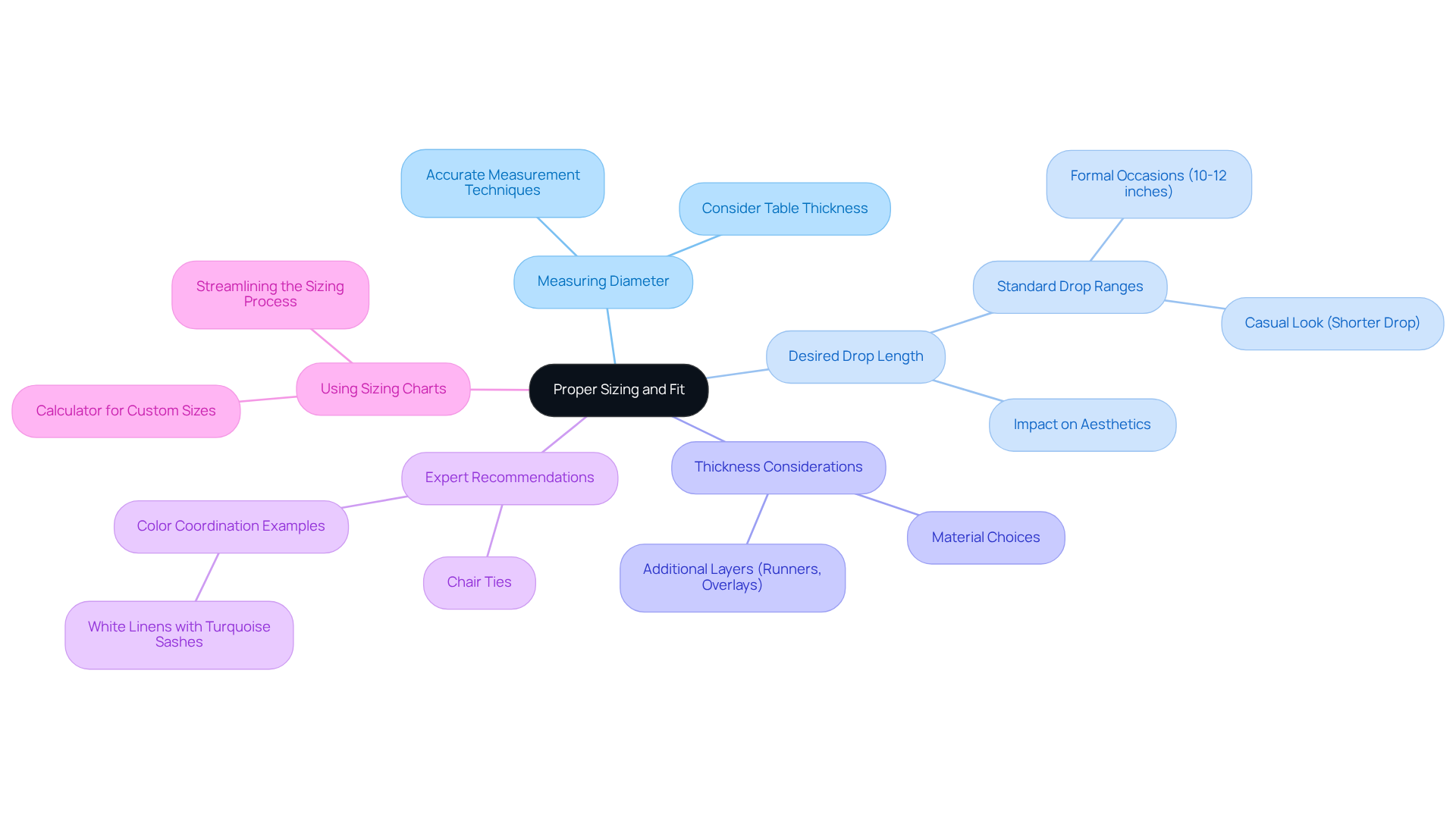 The center shows the main topic of sizing and fit. Each branch represents a different aspect to consider, helping you visualize how to achieve the perfect table setting.