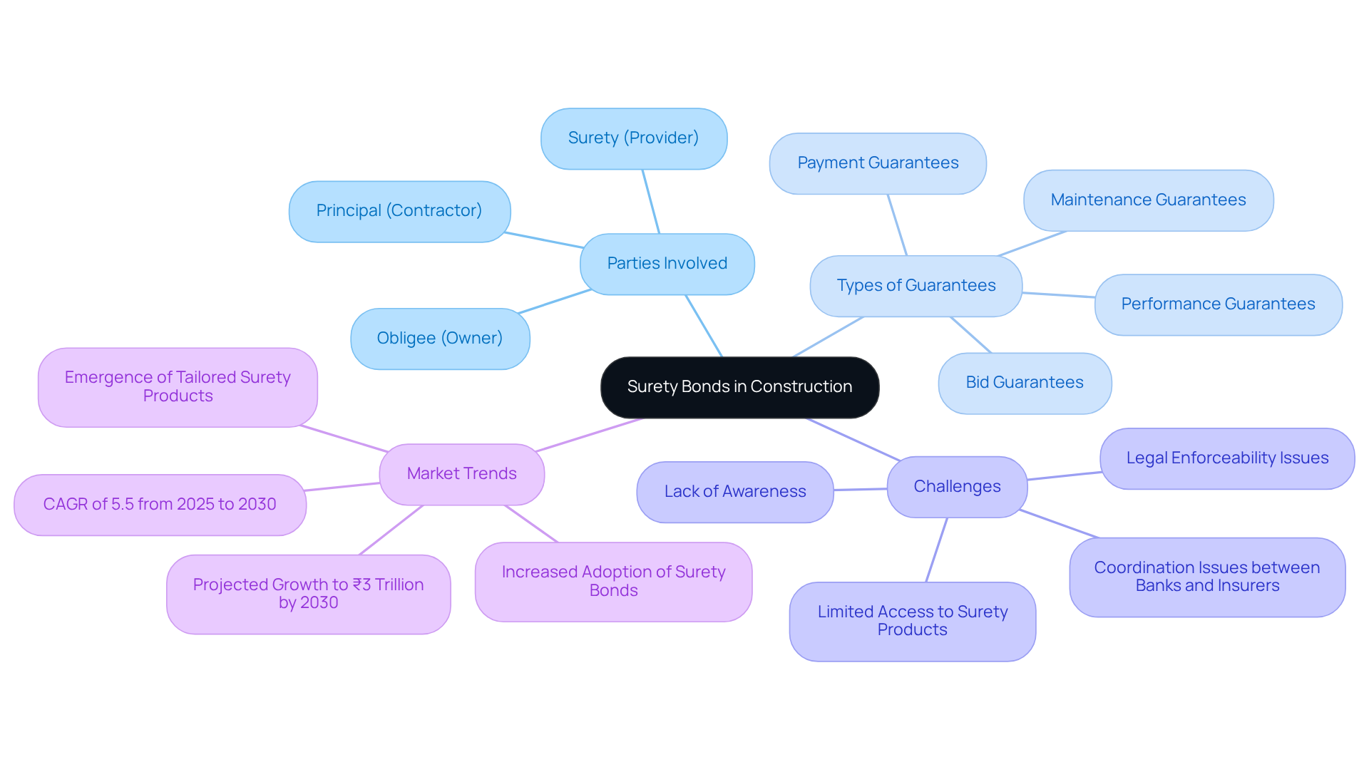 The central node represents the main topic of surety bonds, while the branches show related areas of interest. Each color-coded branch helps you navigate through the different aspects, making it clear how they connect to the overall concept.