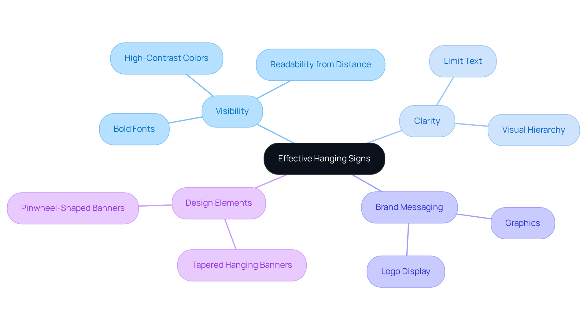 The central idea is about creating effective hanging signs. Each branch represents a key strategy, and the sub-branches detail specific actions or considerations to enhance visibility and brand messaging.