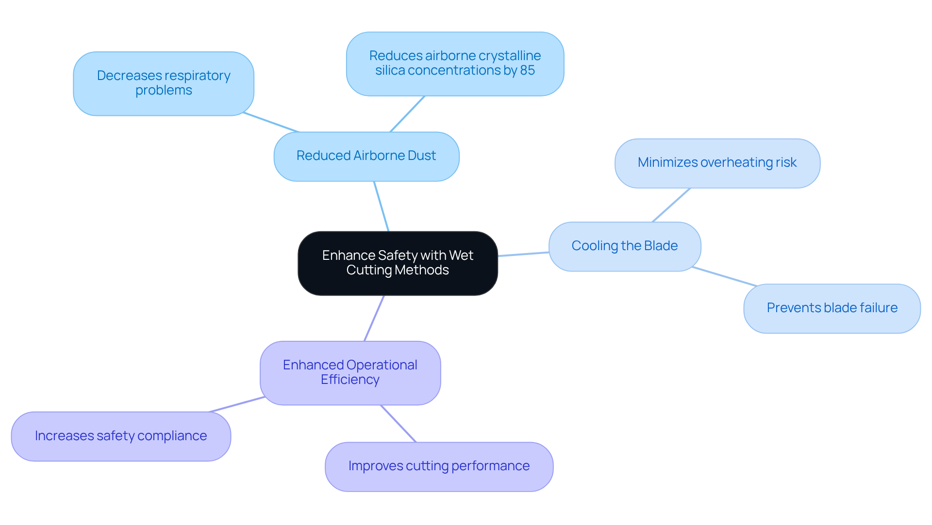 This mindmap shows how using wet cutting methods can improve safety in construction. Each branch represents a key benefit, and the sub-branches provide more details about how these benefits protect health and improve efficiency.