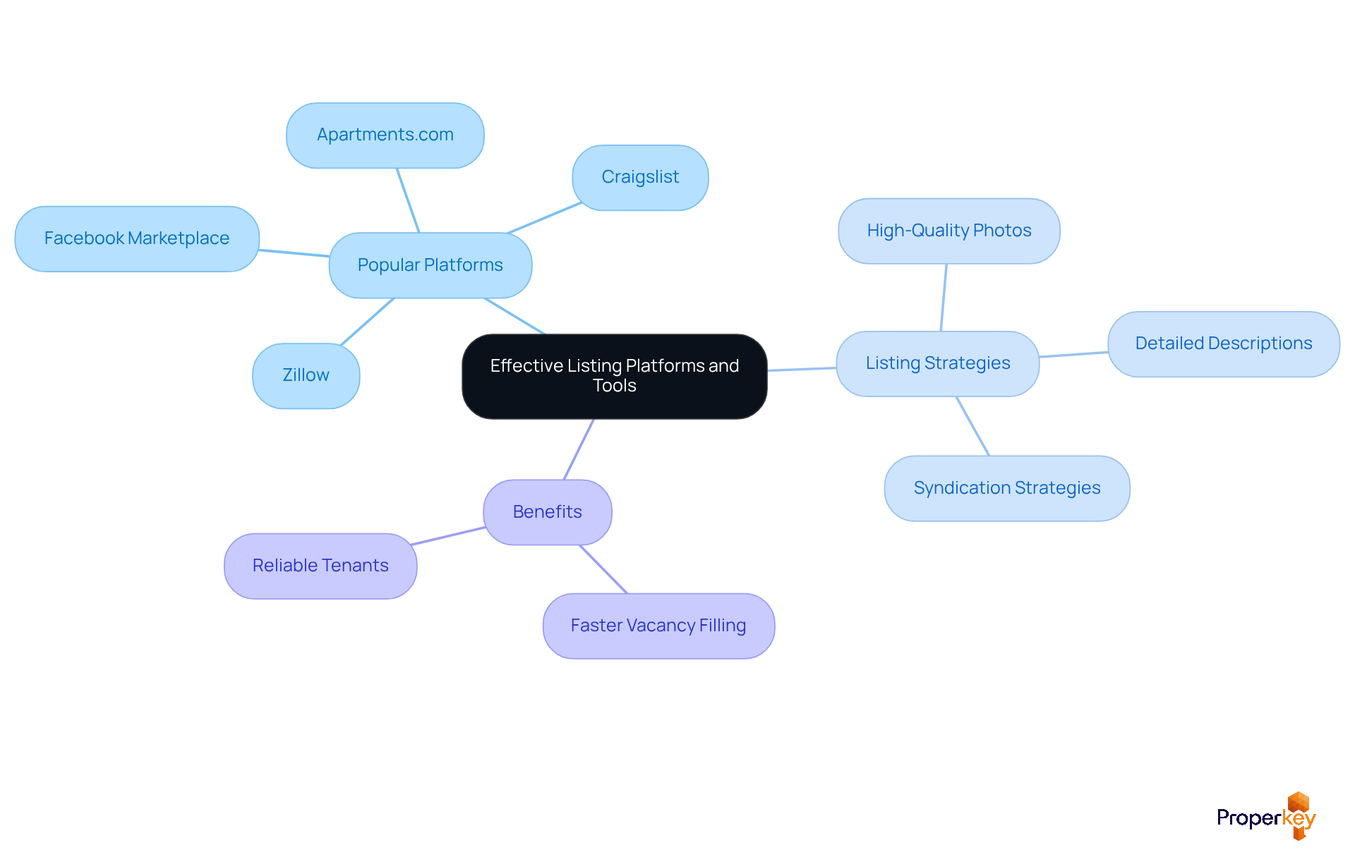 This mindmap shows how different listing platforms and strategies connect to help property owners attract tenants. Start at the center with the main idea, then follow the branches to explore popular platforms, strategies for effective listings, and the benefits of using these tools.
