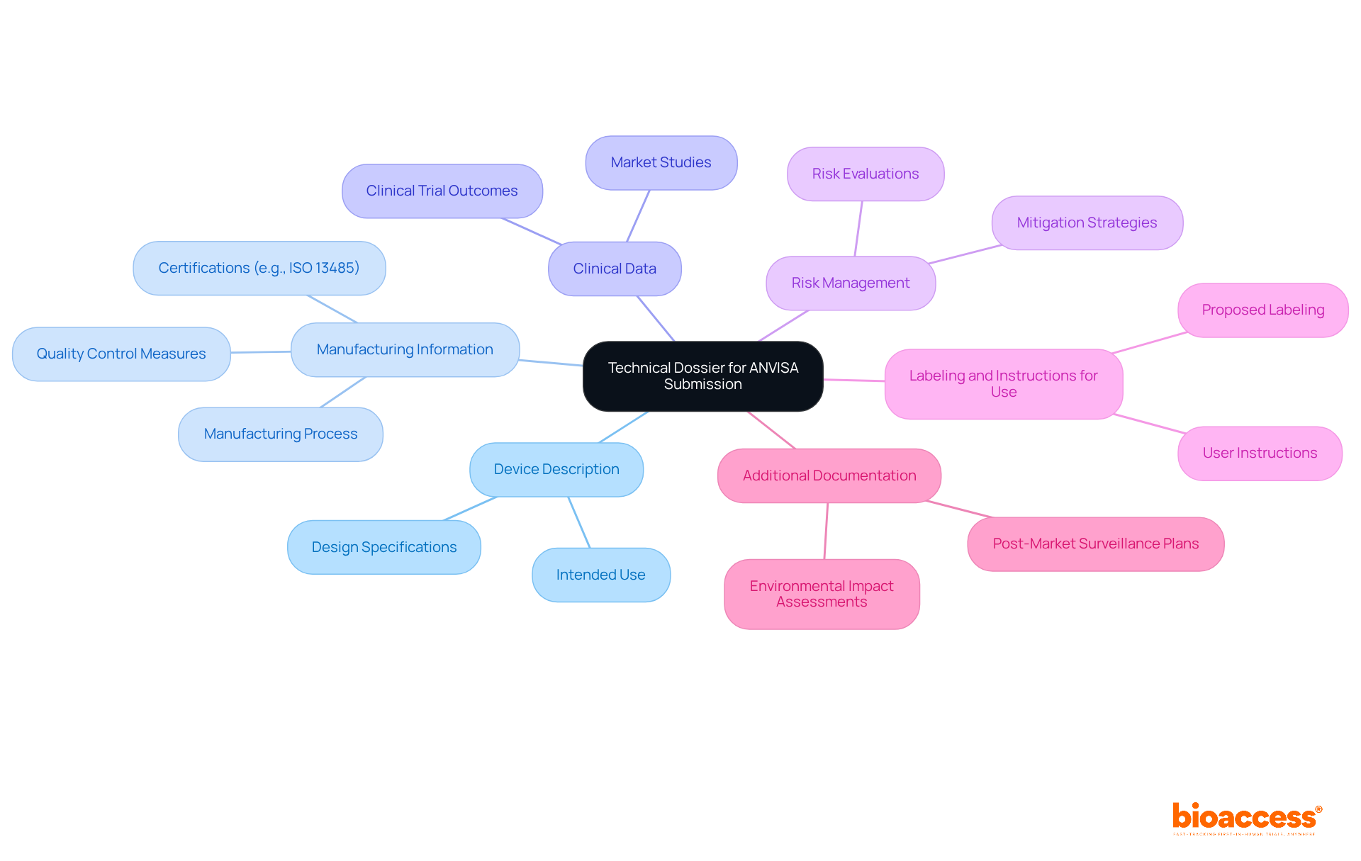 The central node represents the technical dossier, and each branch shows a key component that needs to be included. Follow the branches to understand what information is necessary for each part of the dossier.