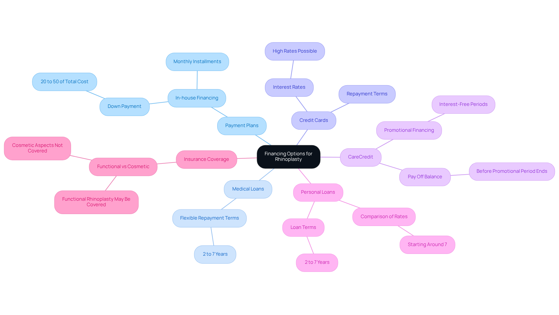 The central node represents the main topic of financing rhinoplasty. Each branch shows a different financing option, with further details provided in sub-branches. This layout helps you understand the various ways to fund your surgery and the specifics of each option. The central node represents the main topic of financing rhinoplasty. Each branch shows a different financing option, with further details provided in sub-branches. This layout helps you understand the various ways to fund your surgery and the specifics of each option.