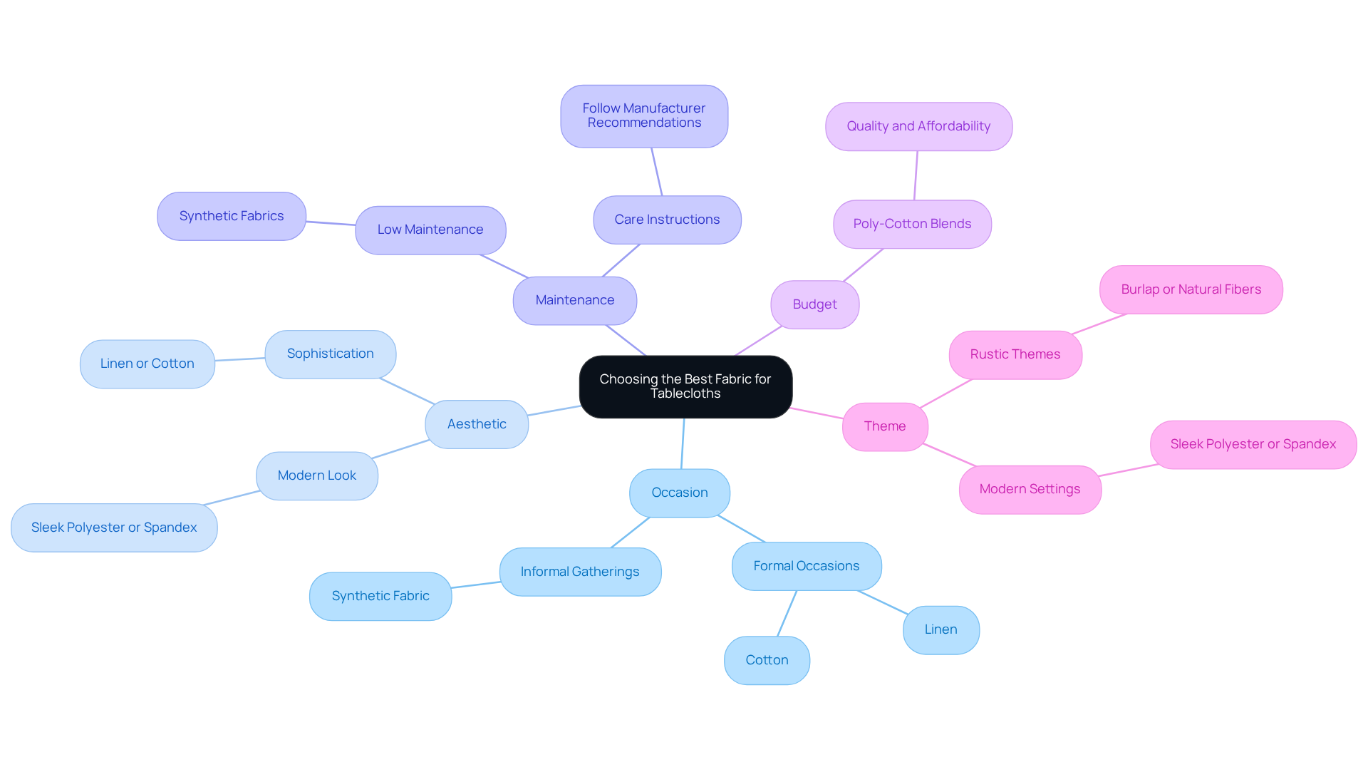The center represents the main decision of choosing fabric, while the branches show different factors to consider. Each color-coded branch leads to specific options or considerations related to that factor.