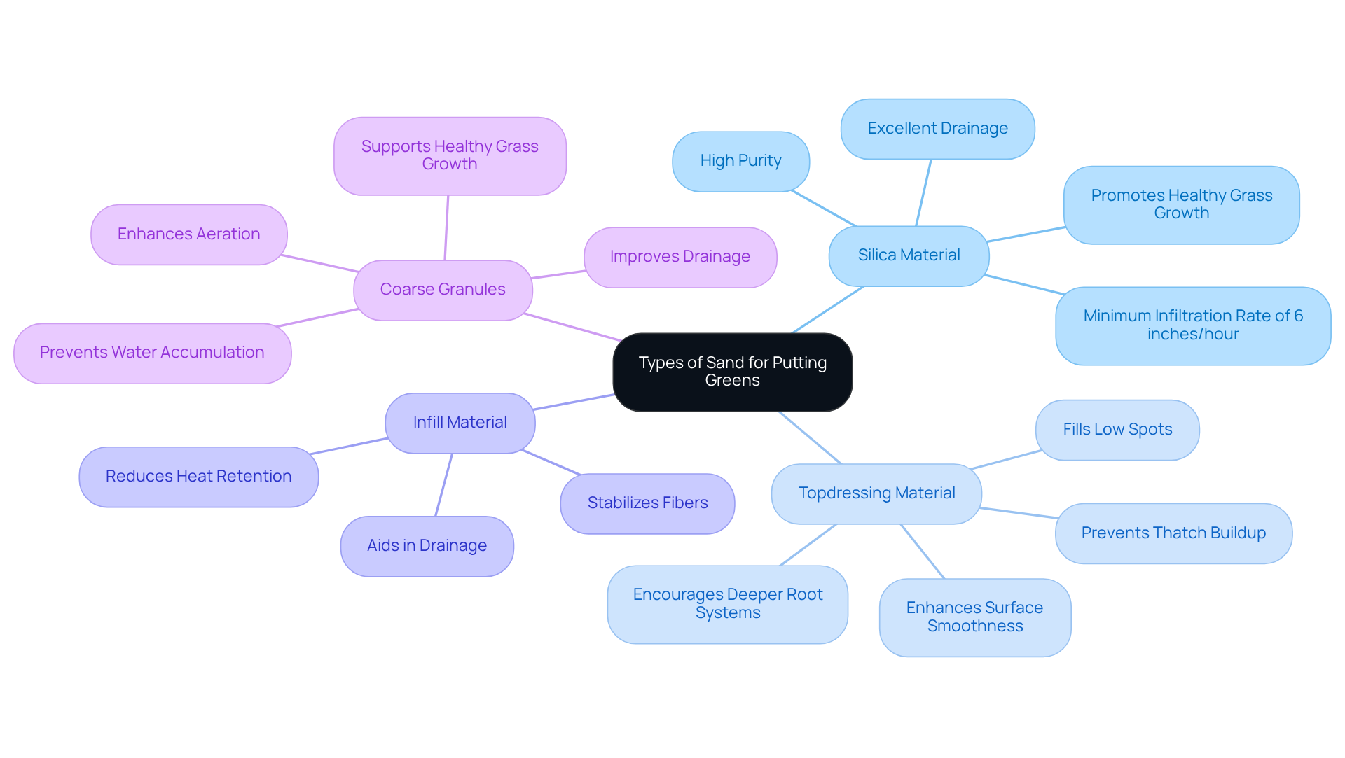 The central node represents the main topic, while each branch shows a different type of sand. Follow the branches to learn about the unique features and uses of each type. The central node represents the main topic, while each branch shows a different type of sand. Follow the branches to learn about the unique features and uses of each type.