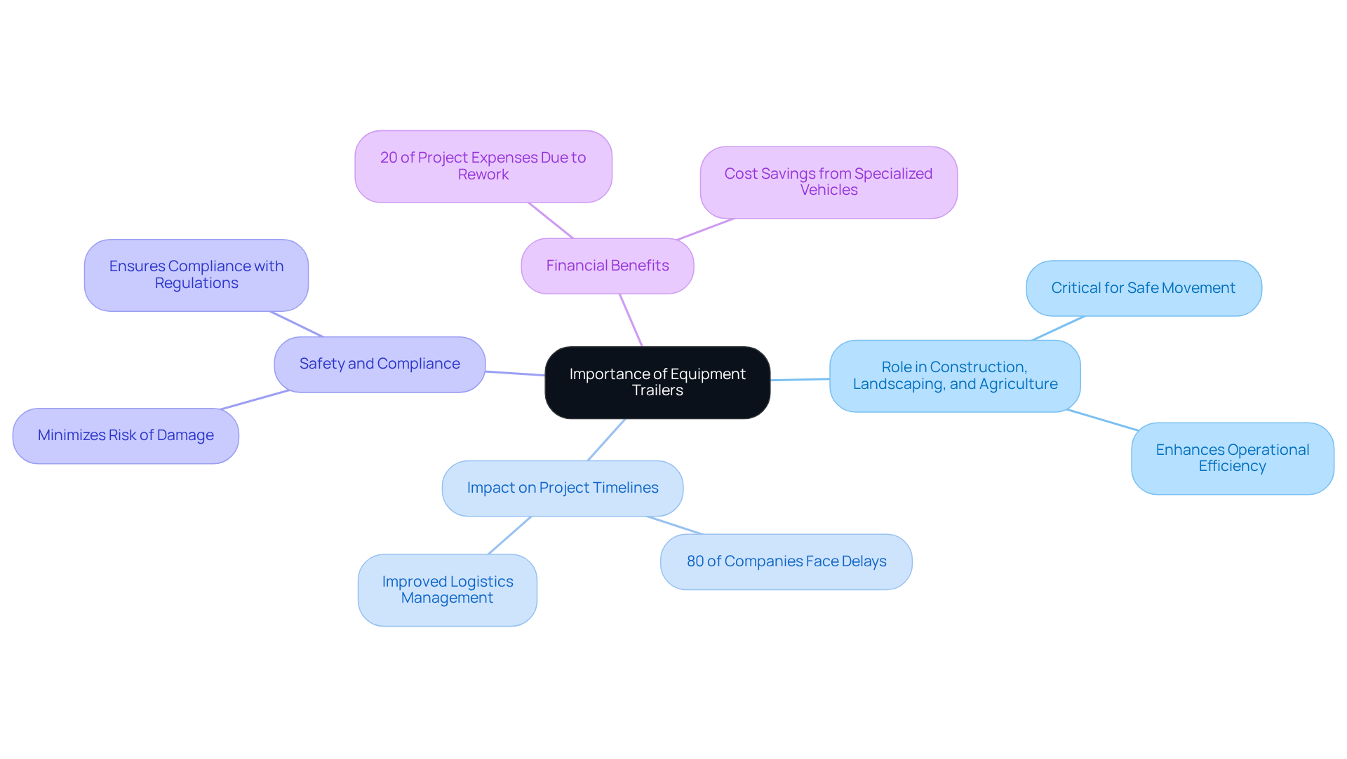This mindmap illustrates how equipment trailers are crucial across various sectors. Start at the center with the main idea, then explore each branch to see how trailers impact safety, efficiency, and costs in operations. This mindmap illustrates how equipment trailers are crucial across various sectors. Start at the center with the main idea, then explore each branch to see how trailers impact safety, efficiency, and costs in operations.