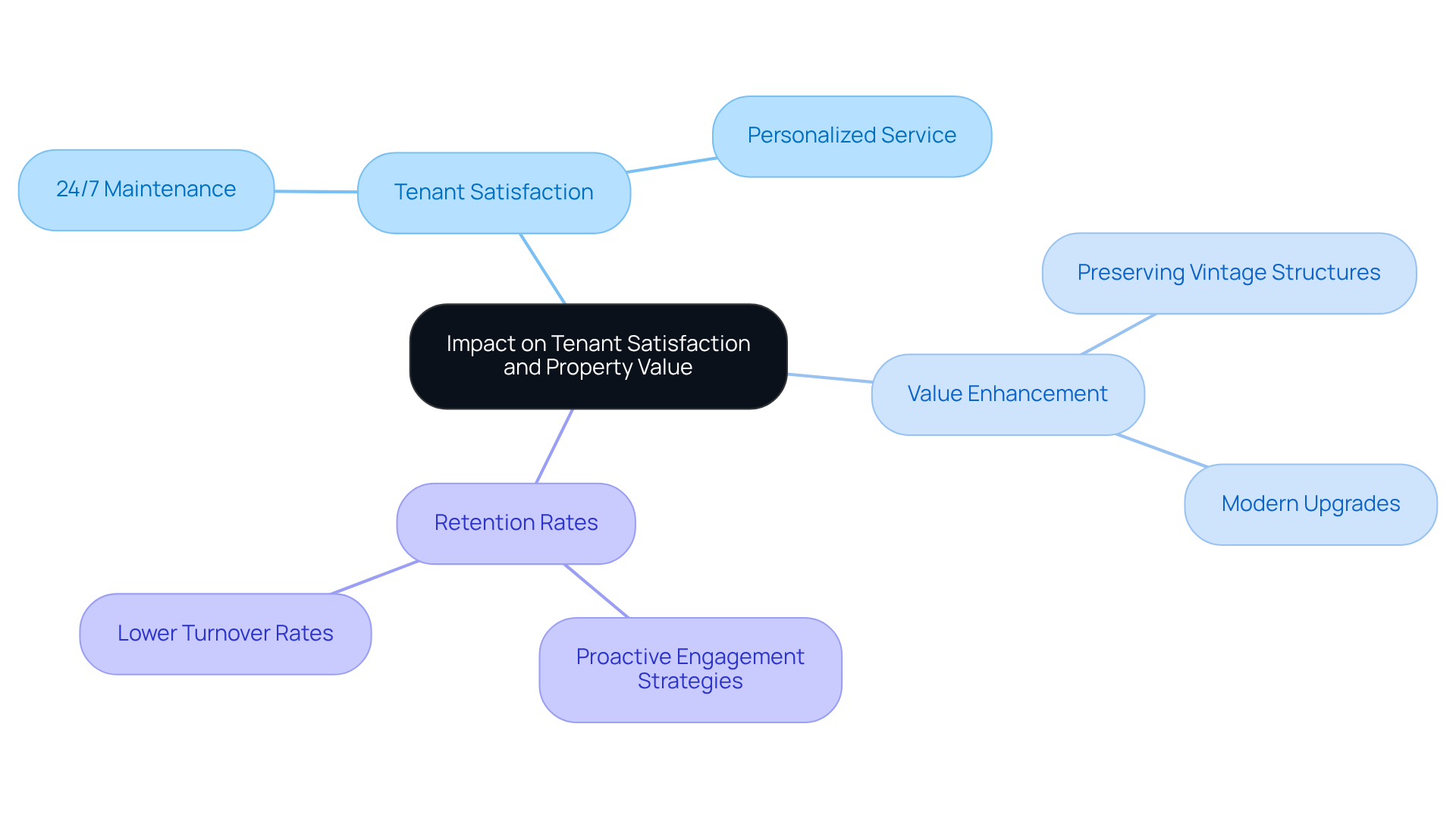 This mindmap shows how tenant satisfaction influences property value. Start at the center with the main topic, then explore how each branch connects to the overall impact on investment success.