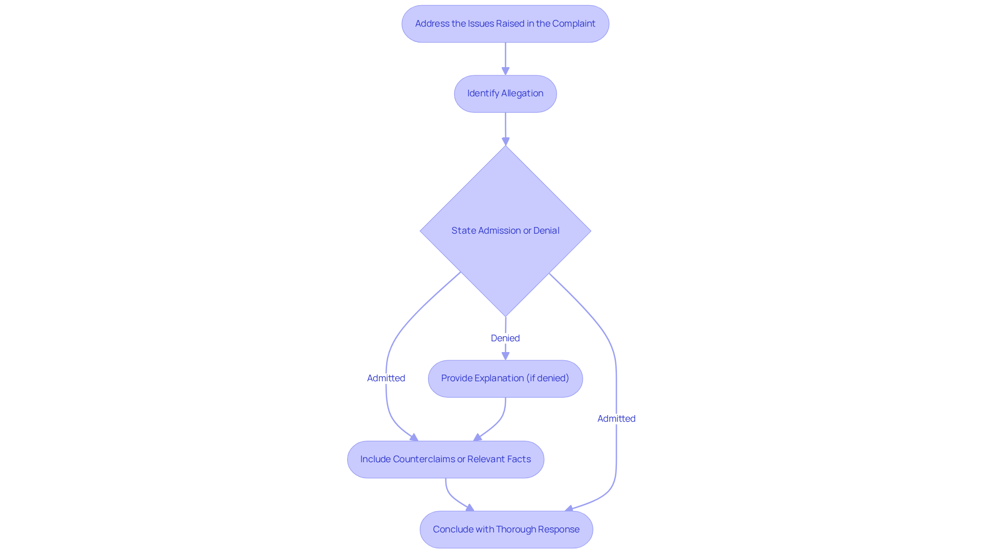 Follow the arrows to see each step in responding to a complaint. Start by identifying the allegations, then decide how to respond, and include any supporting information.
