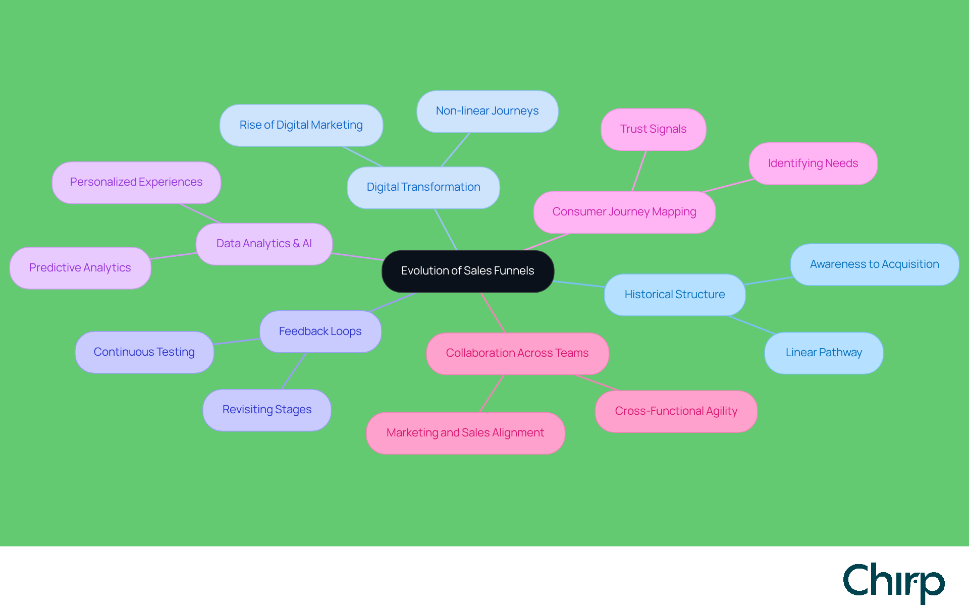 This mindmap illustrates how the sales funnel has evolved over time. Start at the center with the main idea, then explore the branches to see how different factors like technology and consumer behavior influence the sales process. Each branch represents a key theme, and the sub-branches provide more details about each aspect.