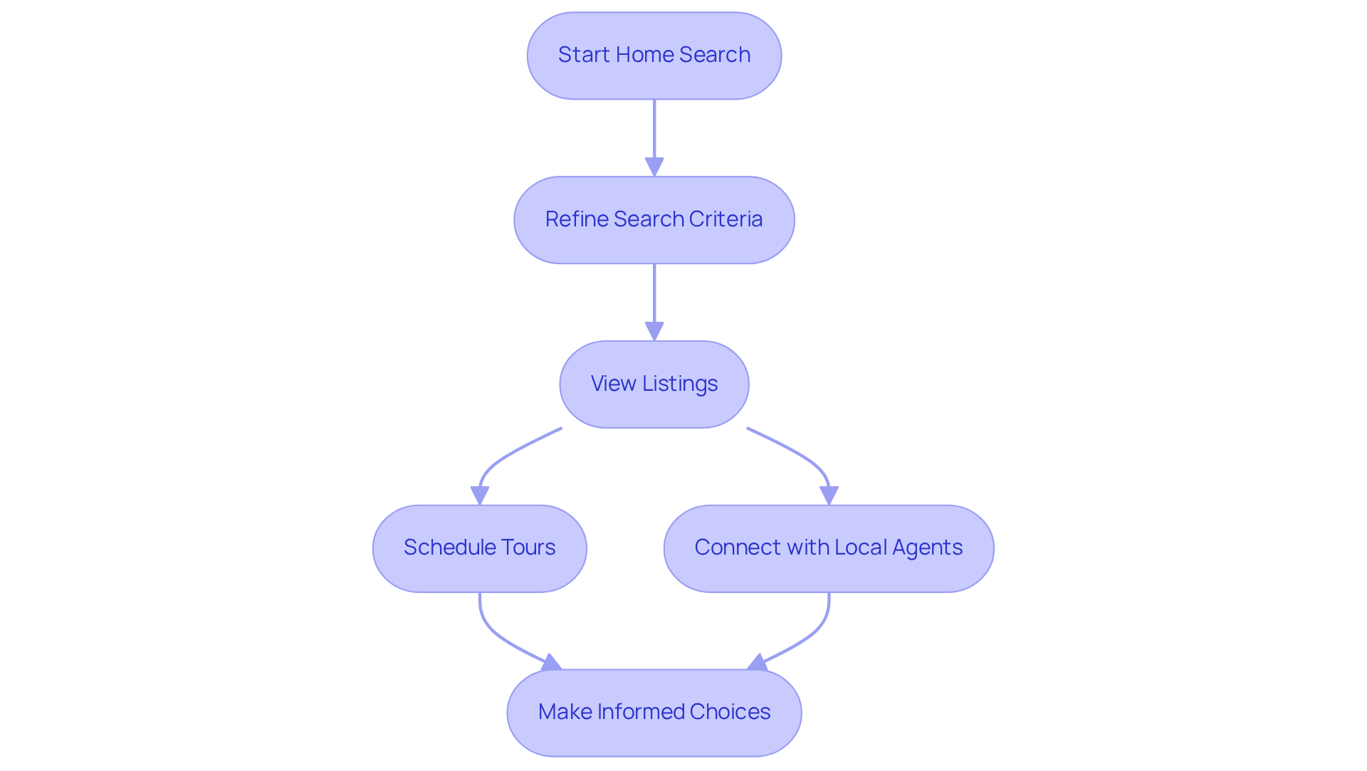 This flowchart guides you through the steps of finding a home under 500k in Lake in the Hills, IL. Start at the top and follow the arrows to see how you can refine your search, view listings, schedule tours, and connect with agents to make the best choice for your new home.